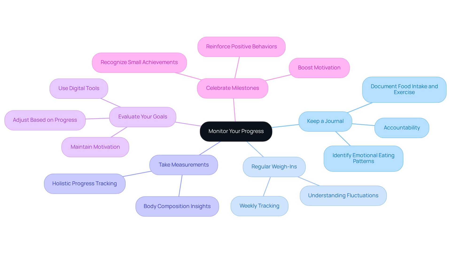 The central idea is about monitoring your weight loss. Each branch represents a different strategy you can use, and the sub-branches provide additional details or benefits of those strategies. This layout helps you see how each method contributes to your overall goal.