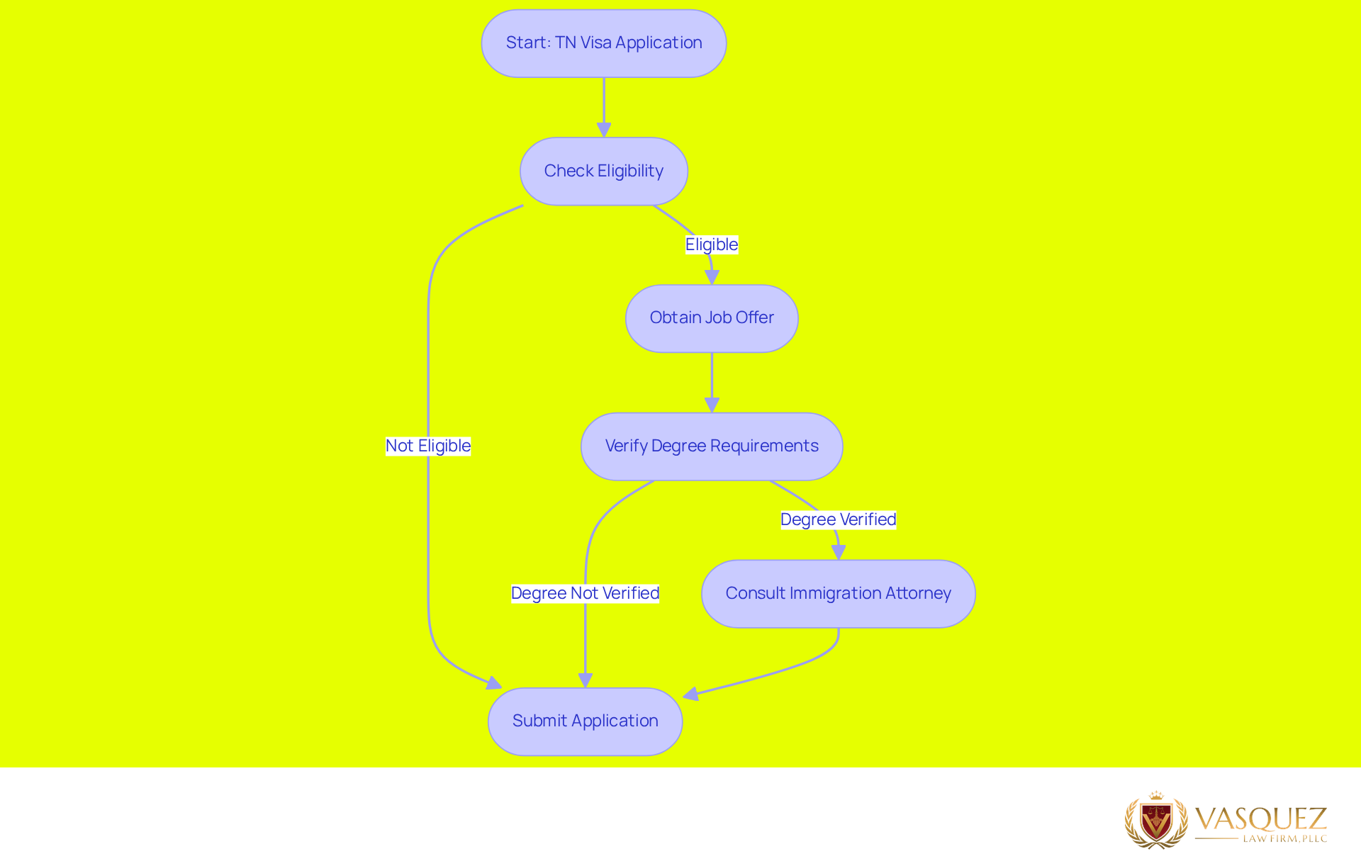This flowchart guides you through the steps to apply for a TN Visa. Follow the arrows to see what you need to do at each stage, from checking your eligibility to submitting your application. Each color represents a different type of step, making it easy to follow. This flowchart guides you through the steps to apply for a TN Visa. Follow the arrows to see what you need to do at each stage, from checking your eligibility to submitting your application. Each color represents a different type of step, making it easy to follow.