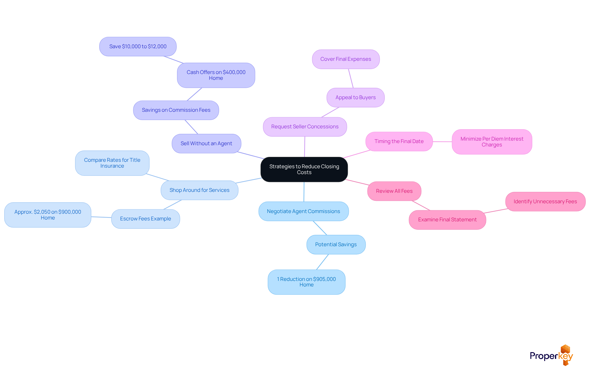 This mindmap starts with the main idea of reducing closing costs at the center. Each branch represents a different strategy, and the sub-branches provide additional details or examples. Follow the branches to explore how each strategy can help save money when selling a home. This mindmap starts with the main idea of reducing closing costs at the center. Each branch represents a different strategy, and the sub-branches provide additional details or examples. Follow the branches to explore how each strategy can help save money when selling a home.