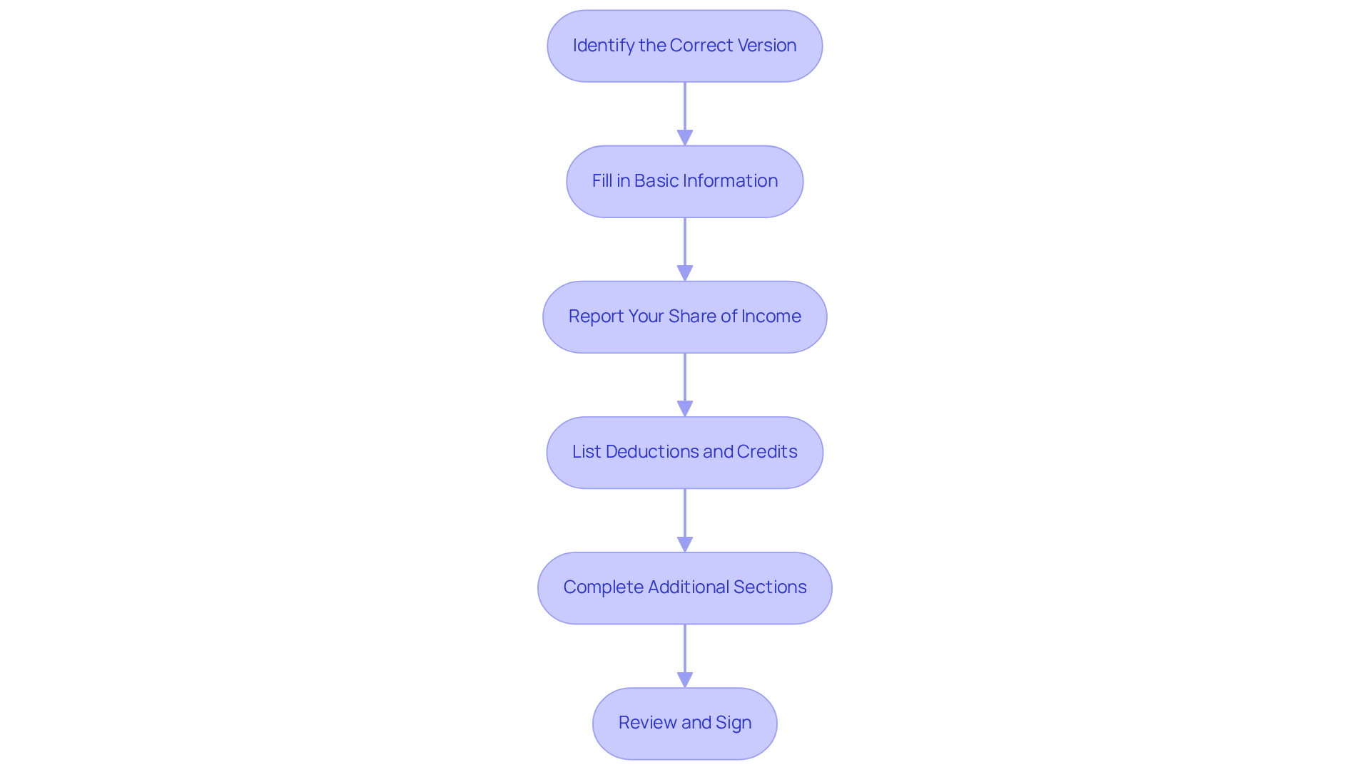 Each box represents a specific action you need to take when filling out your K-1 form, and the arrows show the order in which you should complete them. Follow the flow from top to bottom for a smooth filing experience. Each box represents a specific action you need to take when filling out your K-1 form, and the arrows show the order in which you should complete them. Follow the flow from top to bottom for a smooth filing experience.