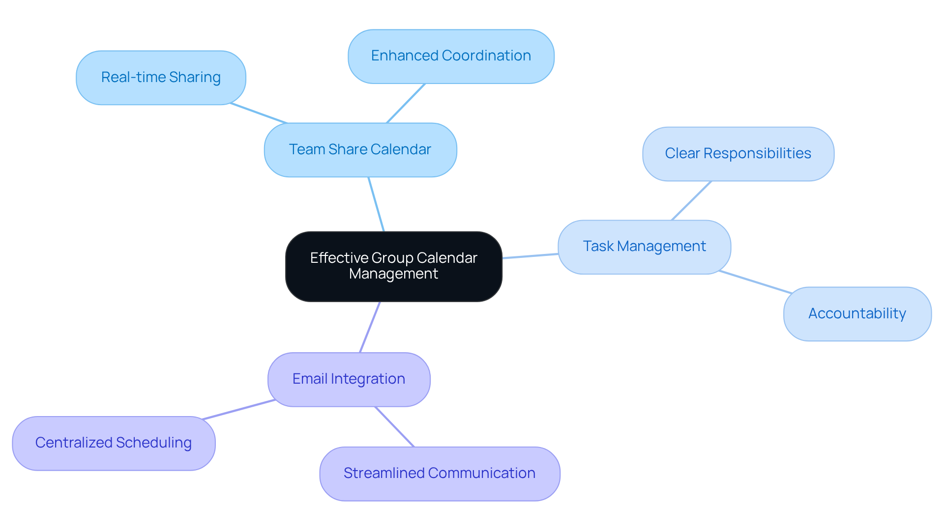The center represents the main idea of calendar management, while the branches illustrate important features of Outlook and their benefits. This layout helps you see how using Outlook can improve team coordination and productivity. The center represents the main idea of calendar management, while the branches illustrate important features of Outlook and their benefits. This layout helps you see how using Outlook can improve team coordination and productivity.