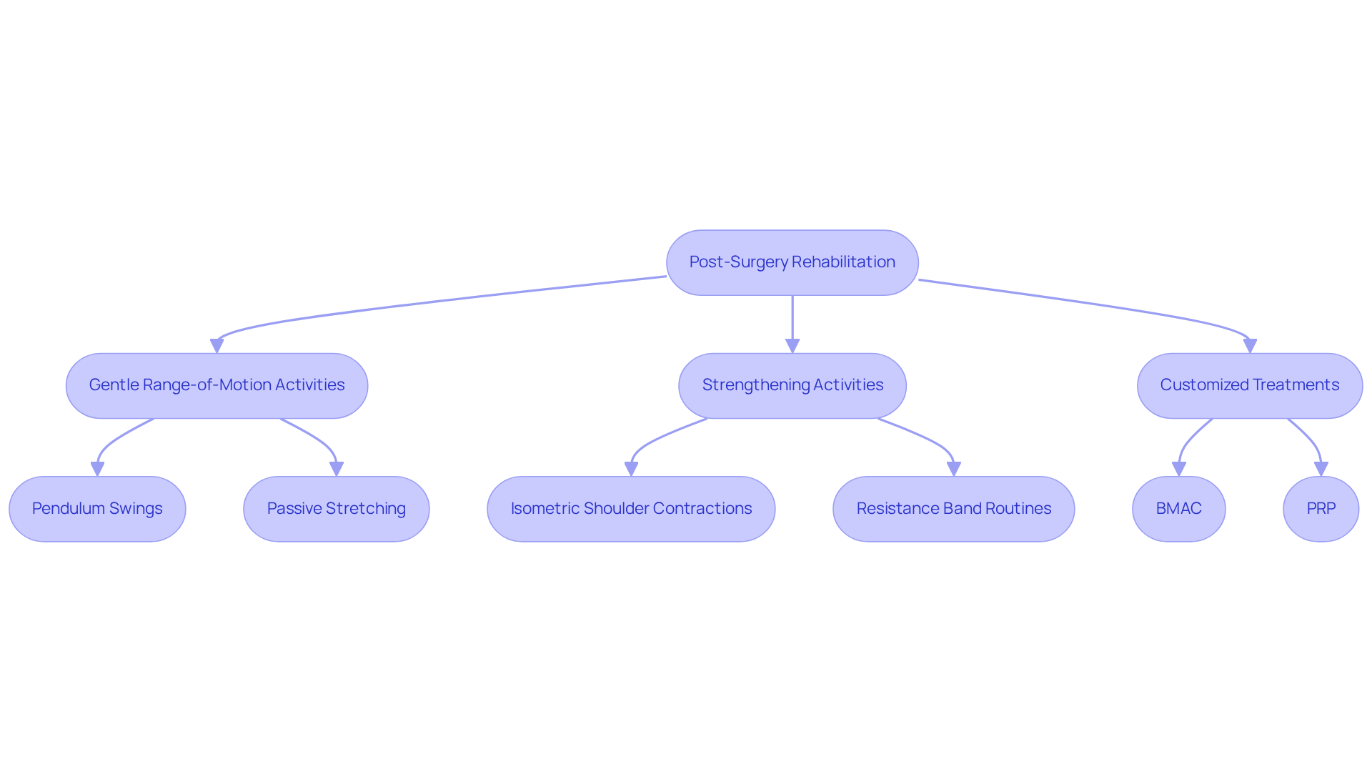 This flowchart shows the steps in your rehabilitation journey after torn labrum surgery. Start with gentle exercises to regain movement, then progress to strengthening activities. Customized treatments are also part of the healing process, helping you recover effectively.