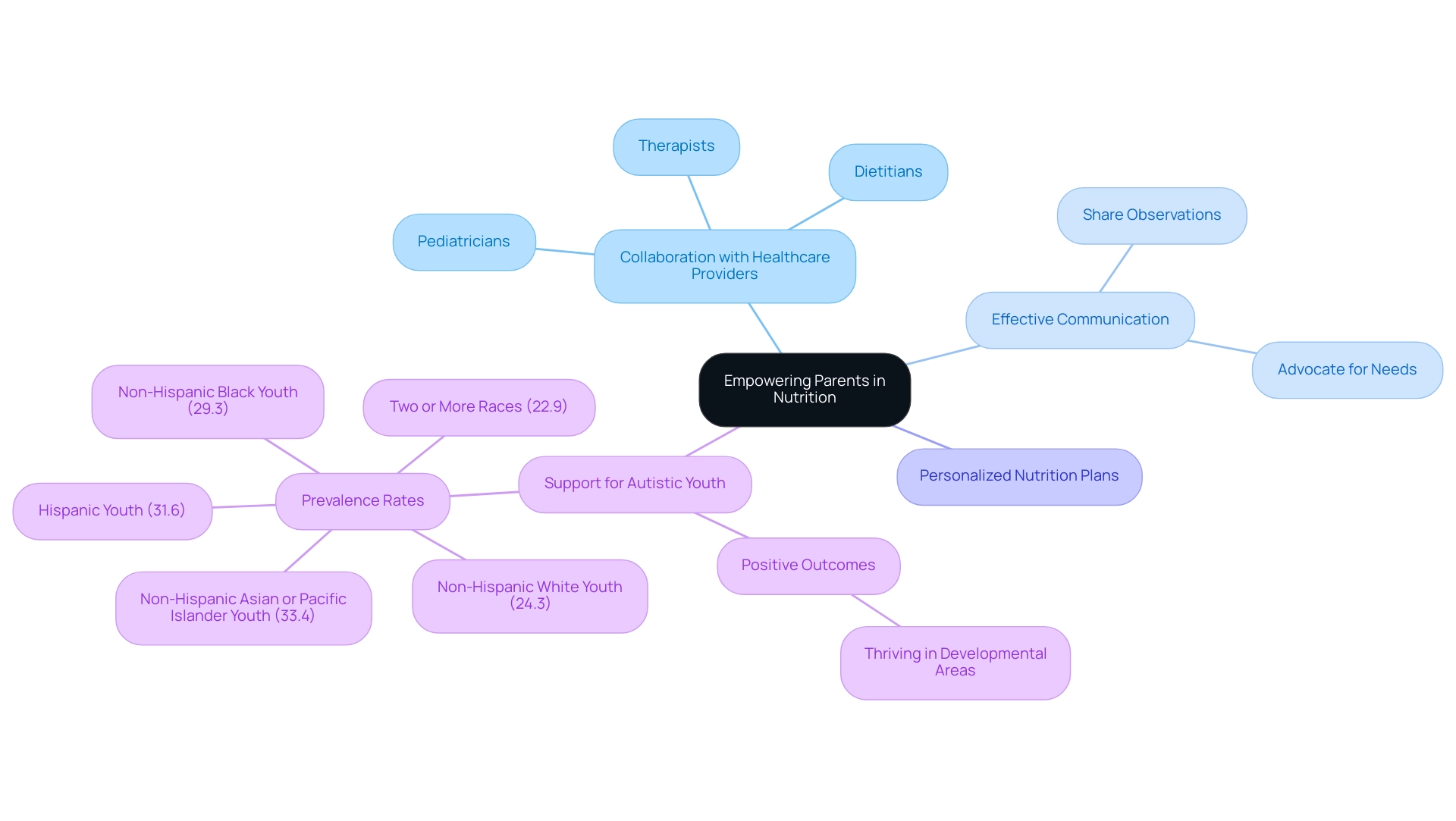 Each branch represents a key aspect of collaboration, with sub-branches detailing roles and actions to support children's nutritional health.