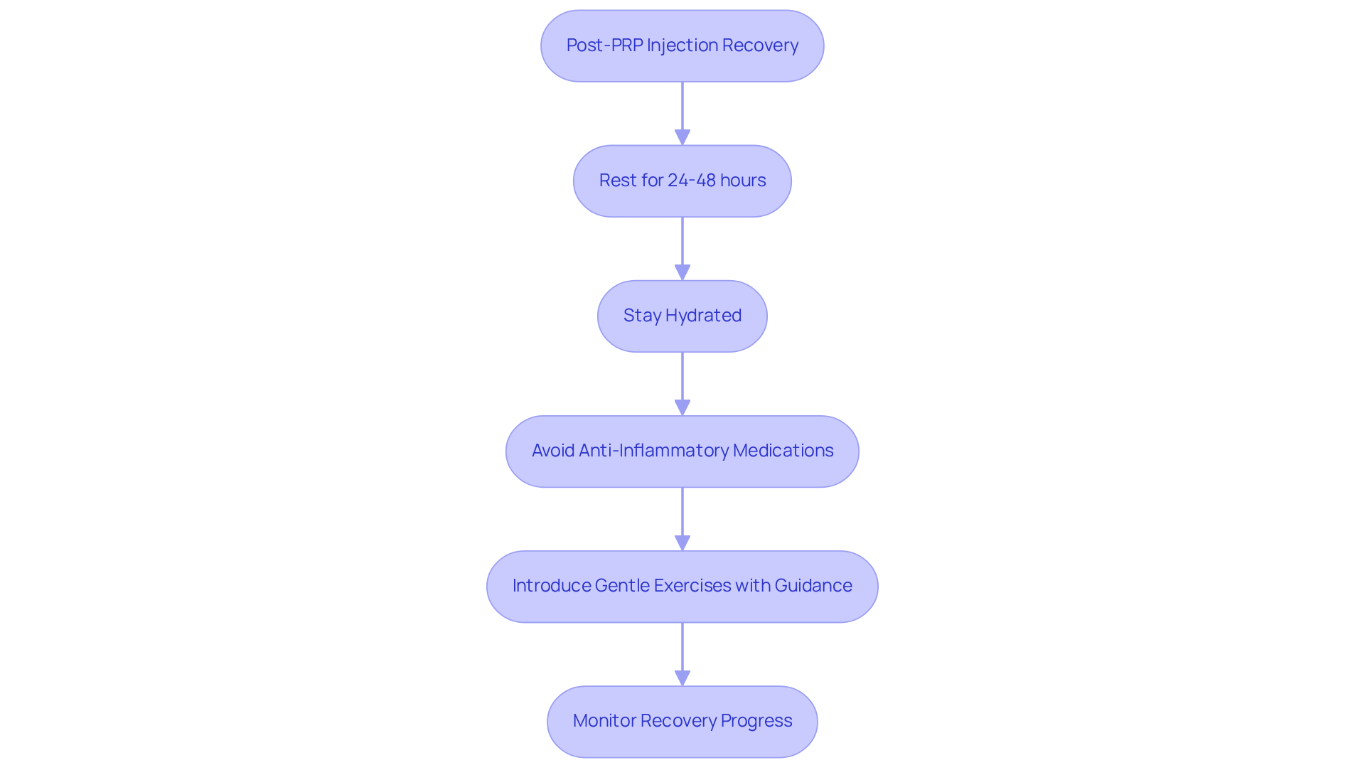 Each step represents an important action to take after your PRP injection. Follow the arrows to see how to care for yourself and ensure a smooth recovery.