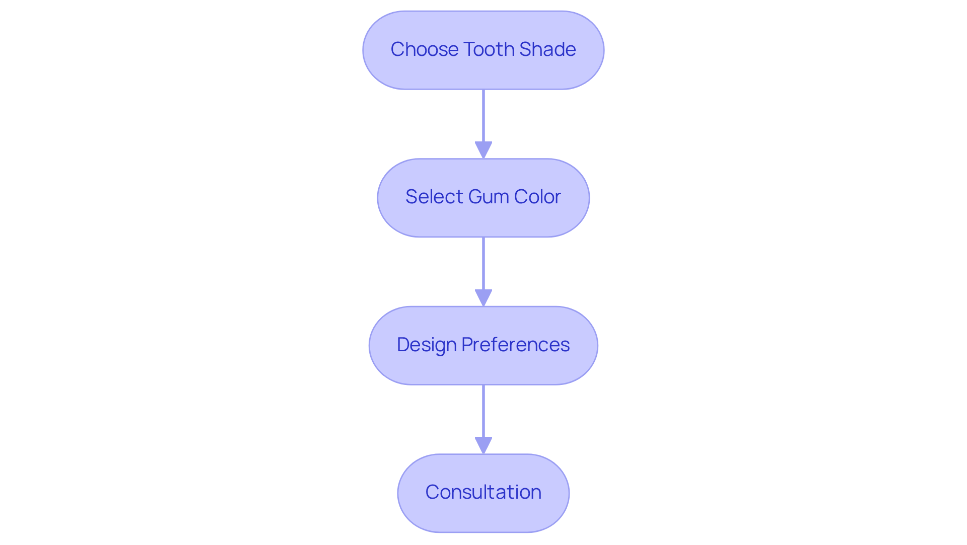 Each box represents a step in the customization process. Follow the arrows to see how to choose the right shades and designs for your dentures.