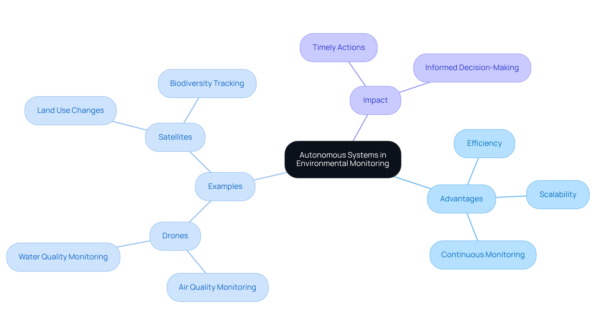Understanding Autonomous Systems for Environmental Monitoring