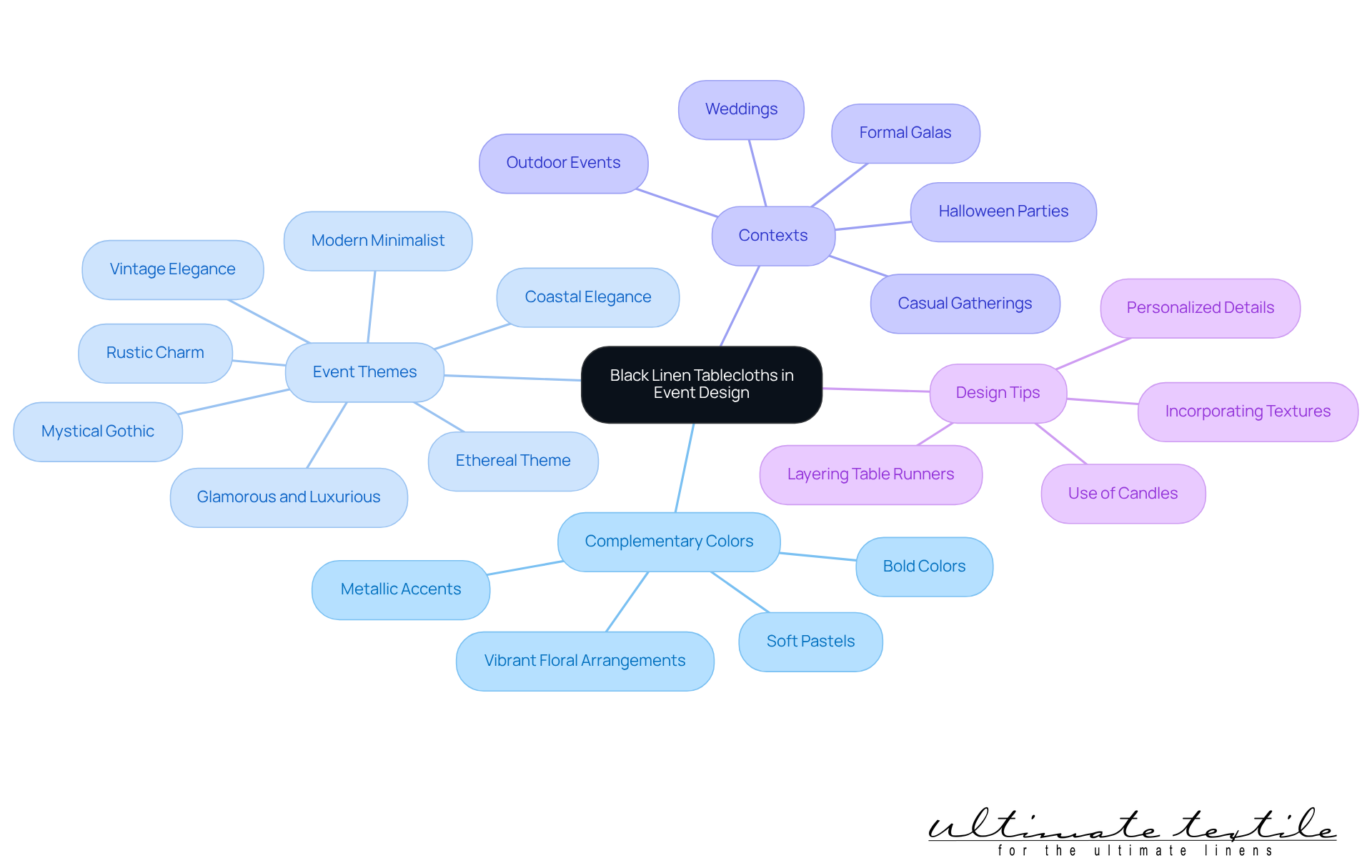 The central idea is about using black linen tablecloths for events. Each branch shows how you can enhance your design with colors, themes, or tips, helping you visualize all the possibilities! The central idea is about using black linen tablecloths for events. Each branch shows how you can enhance your design with colors, themes, or tips, helping you visualize all the possibilities!