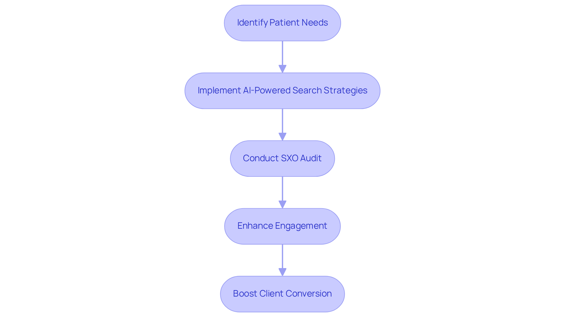 Follow the arrows to see how each step in the process contributes to better patient engagement and improved care delivery.