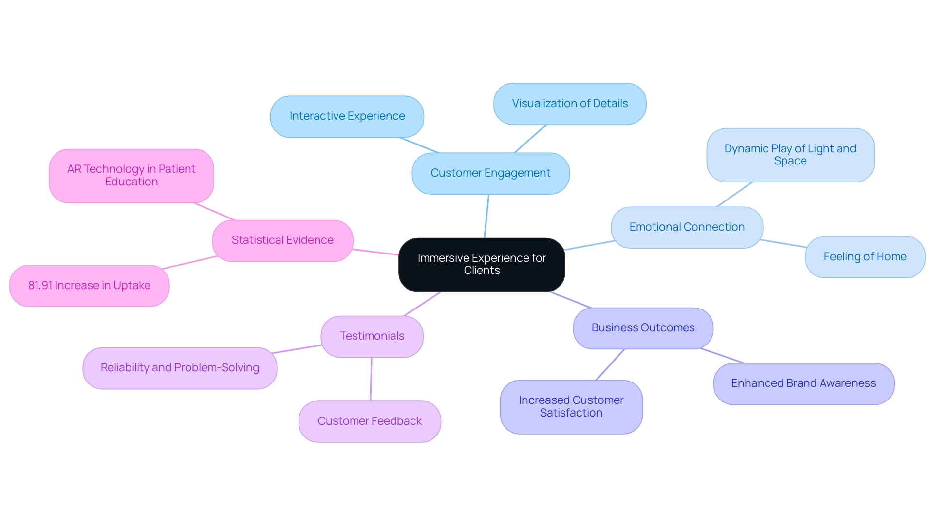 The central node represents the main theme, with branches showing key aspects such as engagement, emotional connections, business outcomes, testimonials, and statistical evidence.