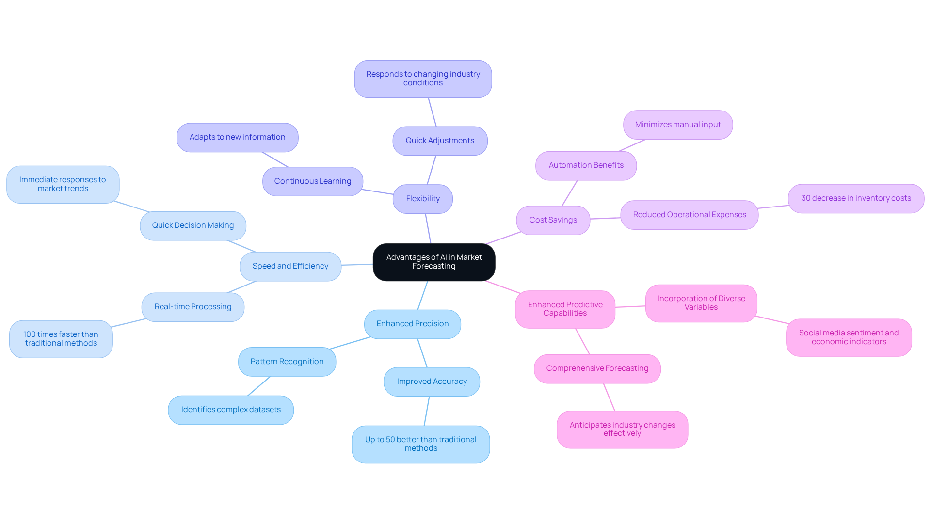This mindmap illustrates the key benefits of using AI in market forecasting. Each branch represents a distinct advantage, and you can explore further details by following the sub-branches. The central node is the main topic, and each color-coded branch highlights a specific advantage.
