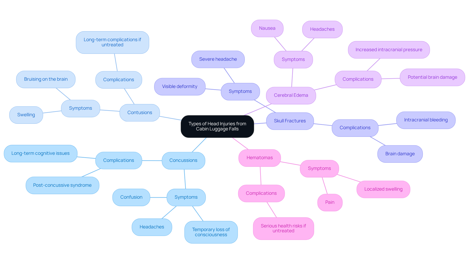 This mindmap illustrates the different types of head injuries that can occur from falling luggage. Each branch represents a specific injury, and the sub-branches provide important details about symptoms and risks. Follow the branches to understand how each injury relates to the overall topic.