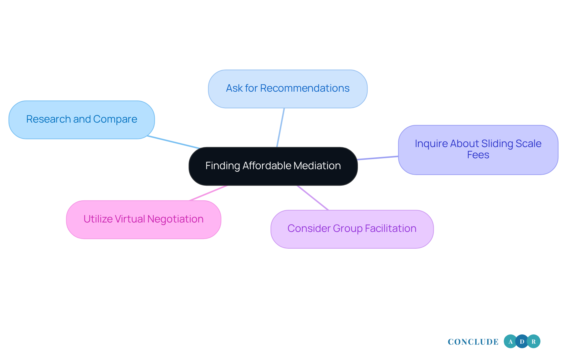 The central node represents the main goal of finding affordable mediation services, while each branch shows a specific strategy to achieve that goal. Follow the branches to explore different options that can help make mediation more accessible.