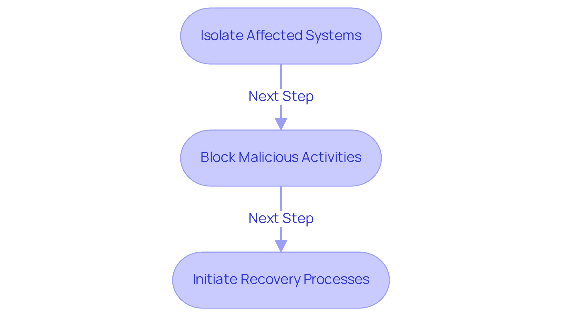 Each box represents a step in the automated response process. Follow the arrows to see how the system reacts to vulnerabilities, starting from isolation to recovery.
