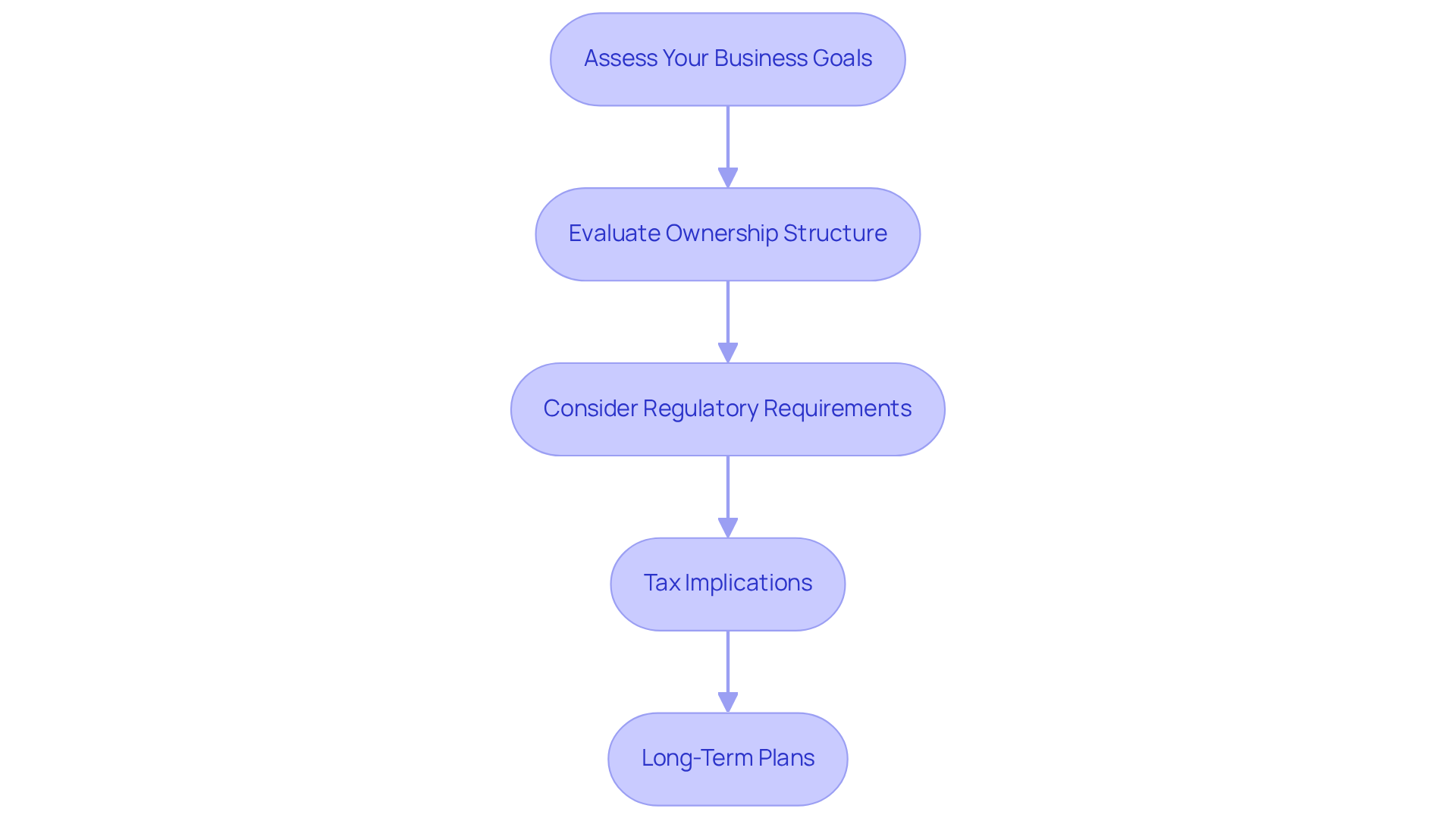 Each box represents a step in the decision-making process. Follow the arrows to see how each step leads to the next, helping you make an informed choice about your business structure. Each box represents a step in the decision-making process. Follow the arrows to see how each step leads to the next, helping you make an informed choice about your business structure.
