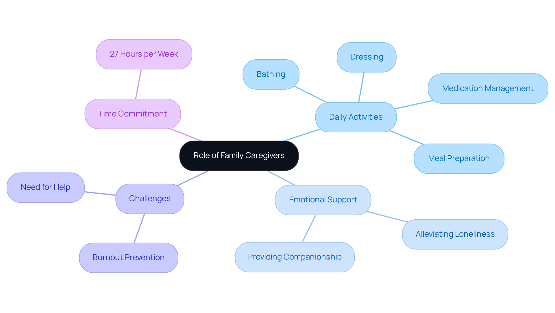 The central node represents the overall role of family caregivers, while the branches show their various responsibilities and challenges. Each color-coded branch helps you see how different aspects of caregiving connect and contribute to the well-being of elderly individuals.