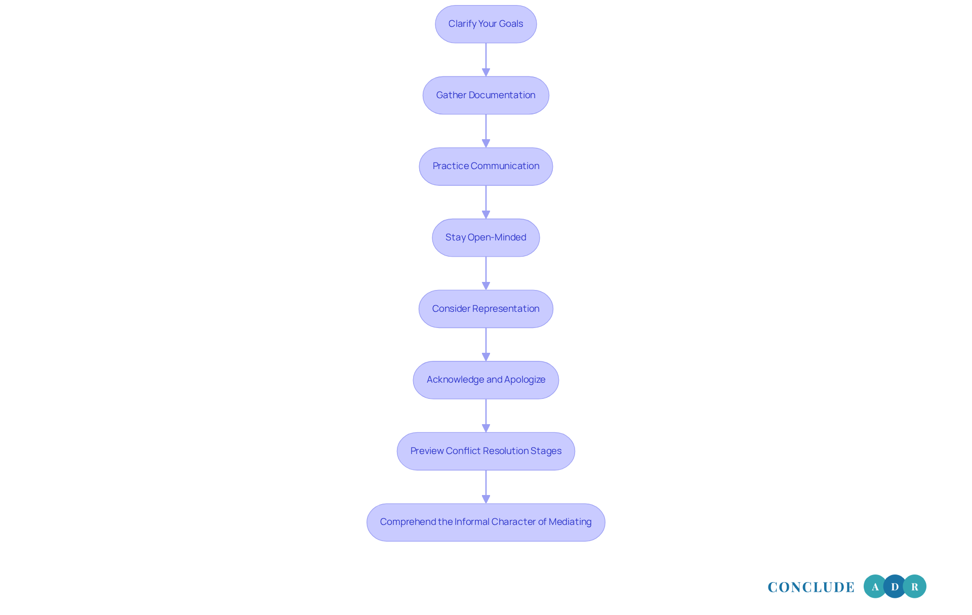 Each box represents a step you should take to prepare for mediation. Follow the arrows to see the order in which you should approach these steps for the best chance of success.