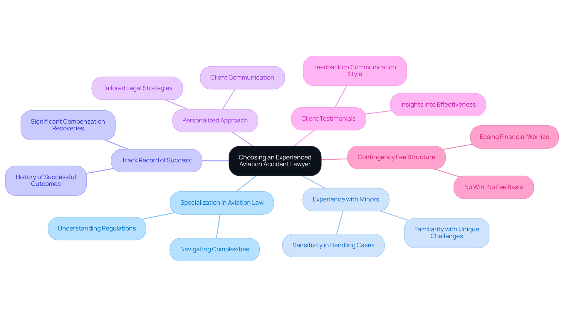 This mindmap helps you navigate the important factors to consider when selecting a lawyer for aviation accidents involving children. Each branch represents a crucial aspect of the decision-making process, guiding you through the complexities of finding the right legal support. This mindmap helps you navigate the important factors to consider when selecting a lawyer for aviation accidents involving children. Each branch represents a crucial aspect of the decision-making process, guiding you through the complexities of finding the right legal support.