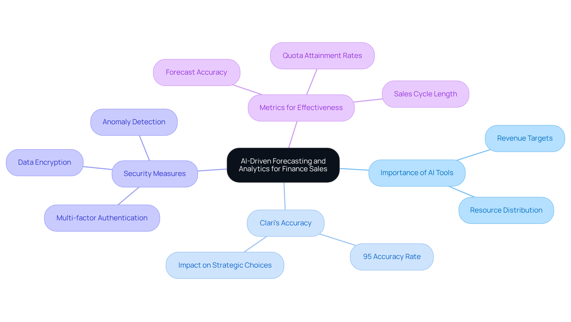 This mindmap starts with the central idea of AI-driven forecasting in finance sales. Each branch represents a key aspect: the importance of AI tools, Clari's accuracy, security measures, and metrics for effectiveness. Follow the branches to see how these elements connect and contribute to achieving revenue goals.