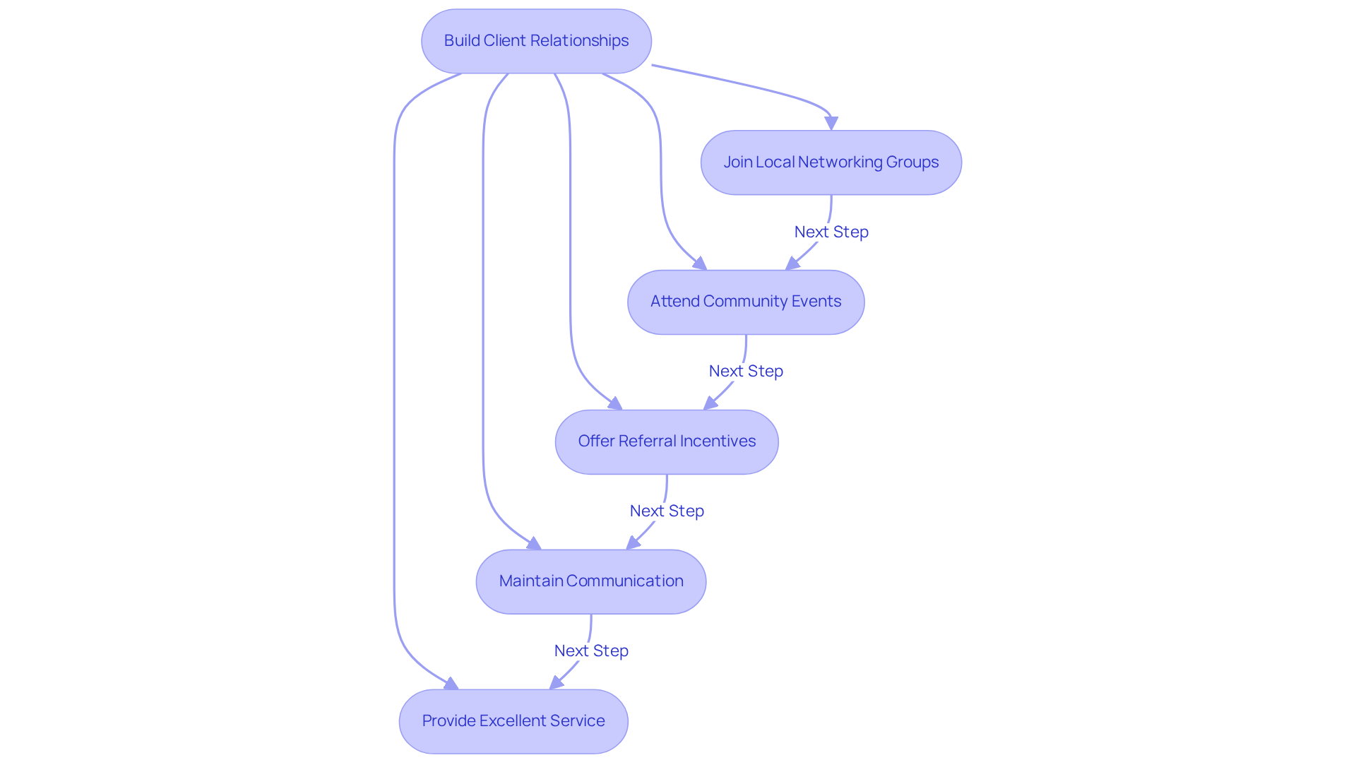 Each box represents a specific strategy for connecting with clients. Follow the arrows to see the recommended actions for building strong relationships.
