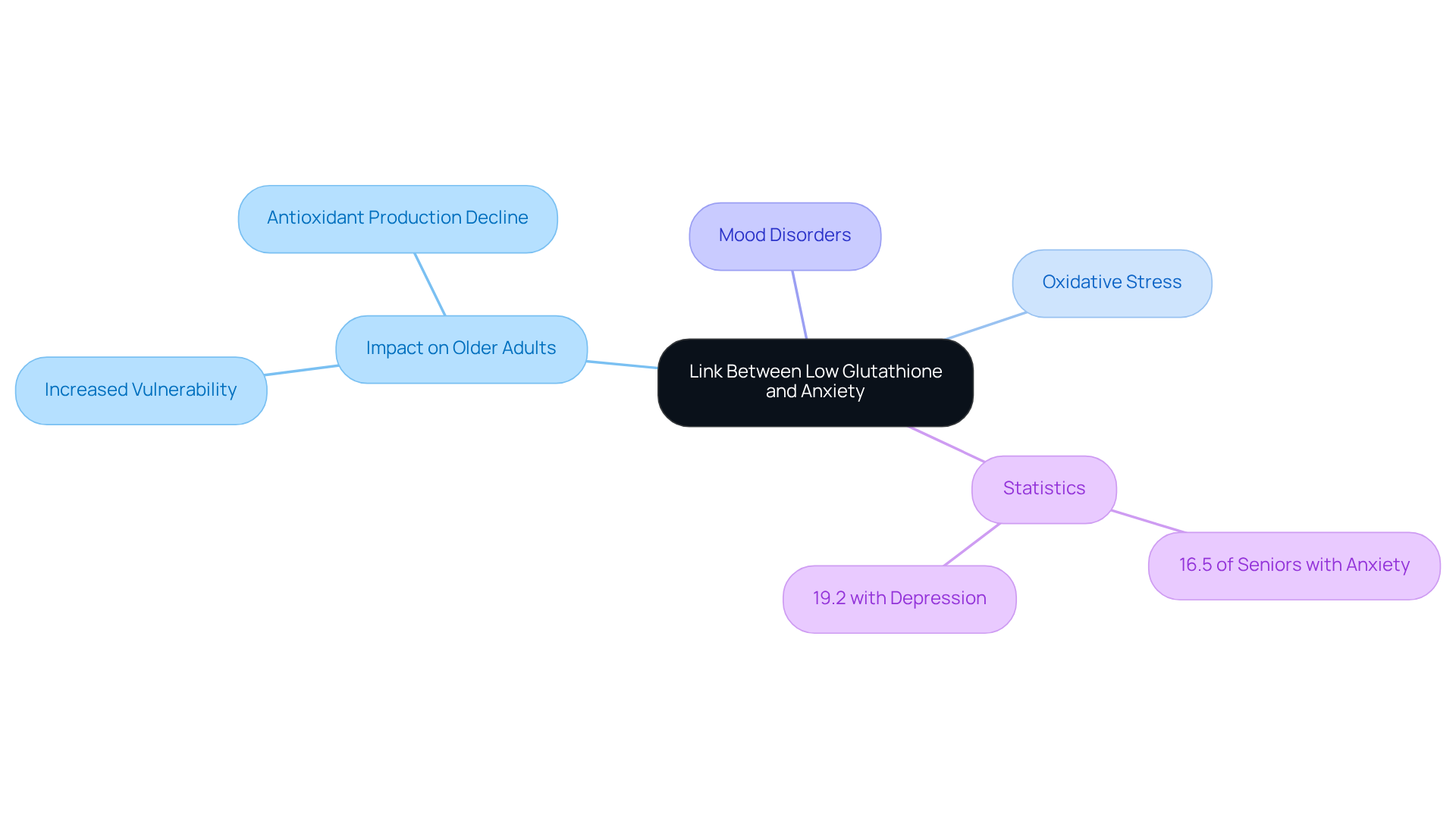 The central node represents the main topic, while branches show related themes and statistics. Each color-coded branch helps you see how different aspects connect to the main idea.