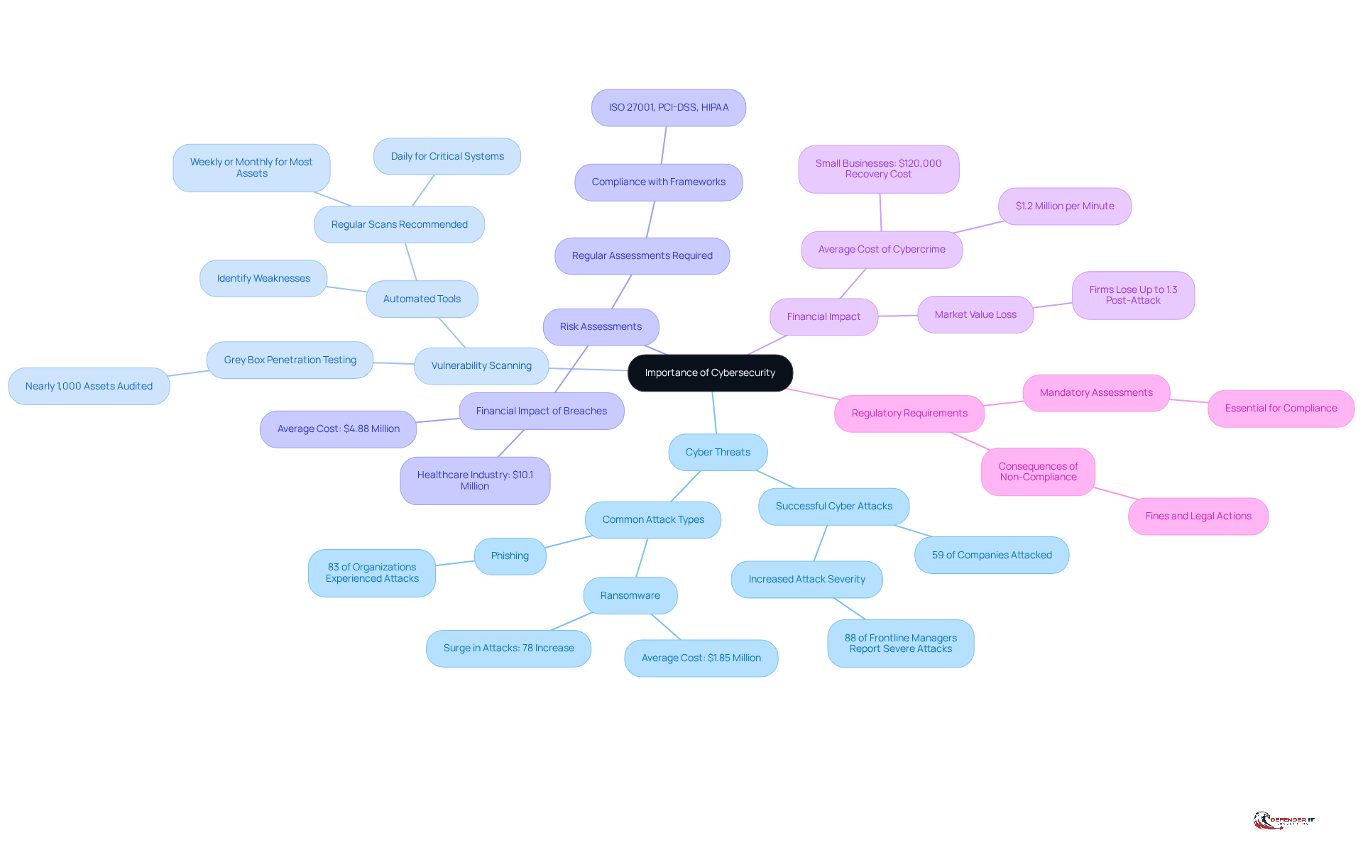 Start at the center with the main theme of cybersecurity importance, then explore each branch to see how different factors like threats, scanning, and regulations contribute to the overall picture. Start at the center with the main theme of cybersecurity importance, then explore each branch to see how different factors like threats, scanning, and regulations contribute to the overall picture.