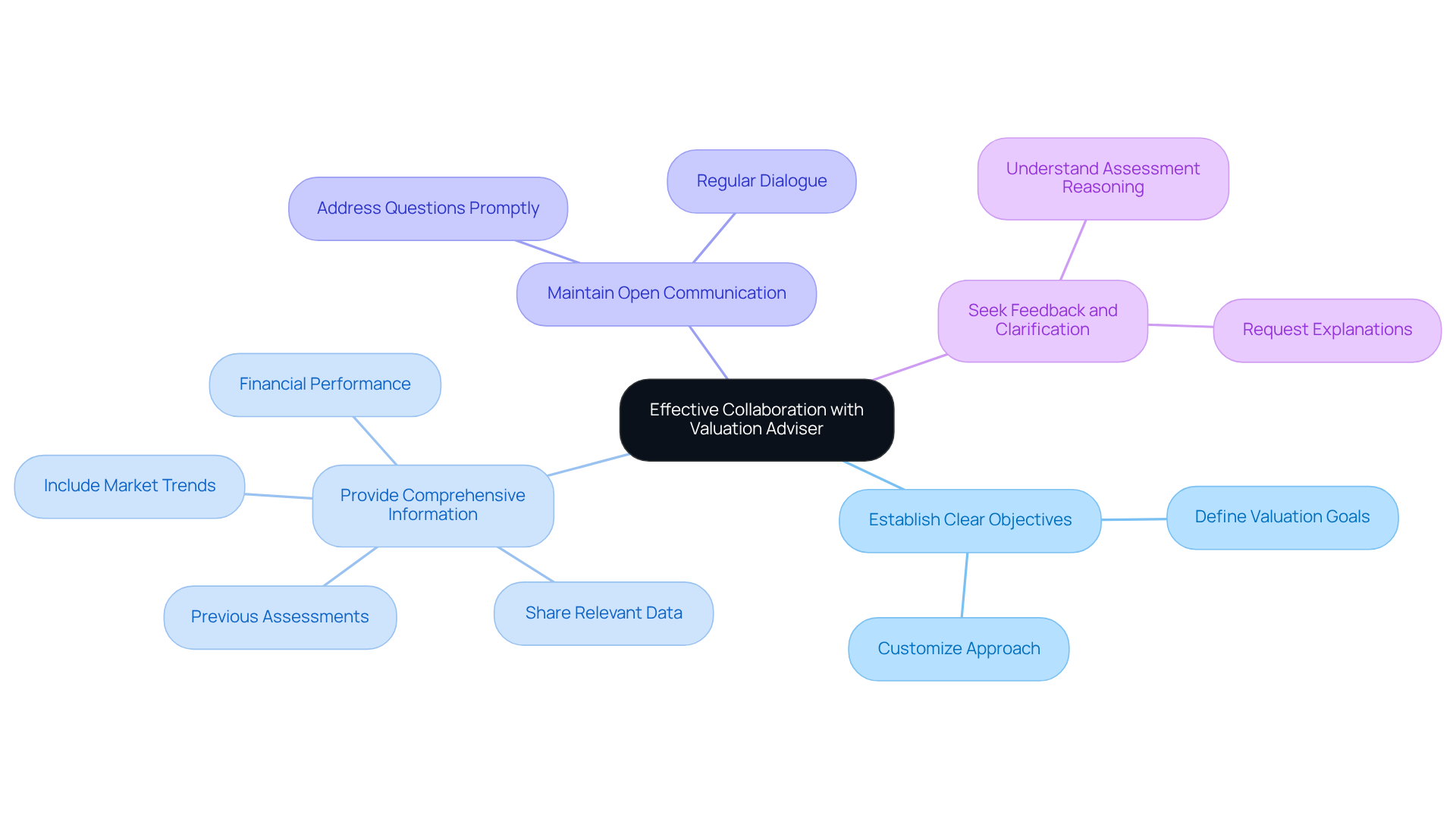 The center represents the main goal of collaboration, while the branches show specific practices to enhance that partnership. Each practice is a step towards achieving effective collaboration, helping you understand how to work better with your adviser.