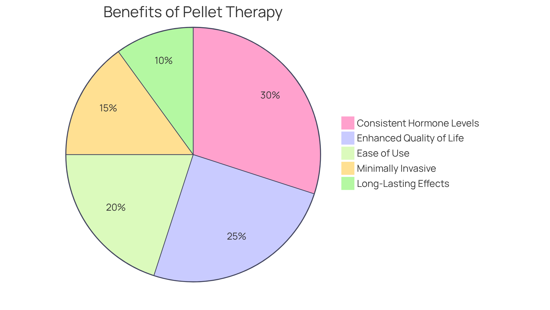 Each slice of the pie represents a unique benefit of pellet therapy. The larger the slice, the more significant that benefit is perceived to be by patients. This chart helps visualize how these advantages contribute to the overall effectiveness and appeal of pellet therapy.