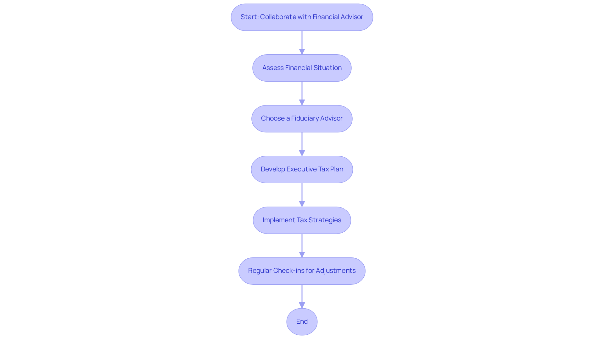 This flowchart shows the steps families can take to work with a financial advisor. Start at the top and follow the arrows to see how to assess your situation, choose an advisor, and develop a tax plan. Regular check-ins help ensure you're on track! This flowchart shows the steps families can take to work with a financial advisor. Start at the top and follow the arrows to see how to assess your situation, choose an advisor, and develop a tax plan. Regular check-ins help ensure you're on track!