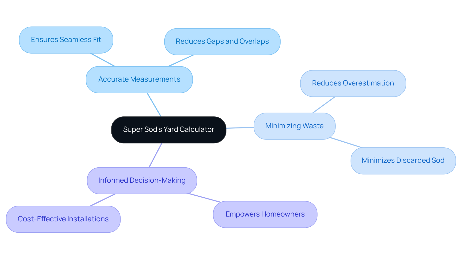 The center shows the main tool, and the branches illustrate its benefits. Each branch highlights how the calculator helps homeowners with their landscaping projects.
