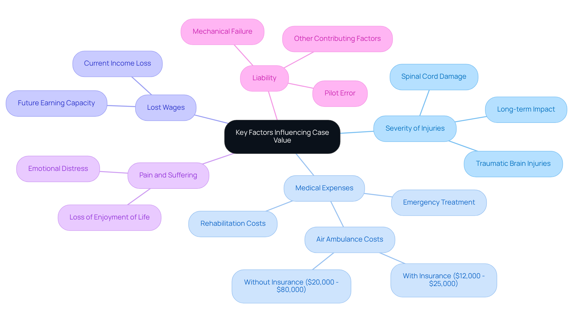The central node represents the main topic, while each branch shows a key factor that affects case value. The sub-points provide additional details about each factor, helping you understand their importance in determining compensation.