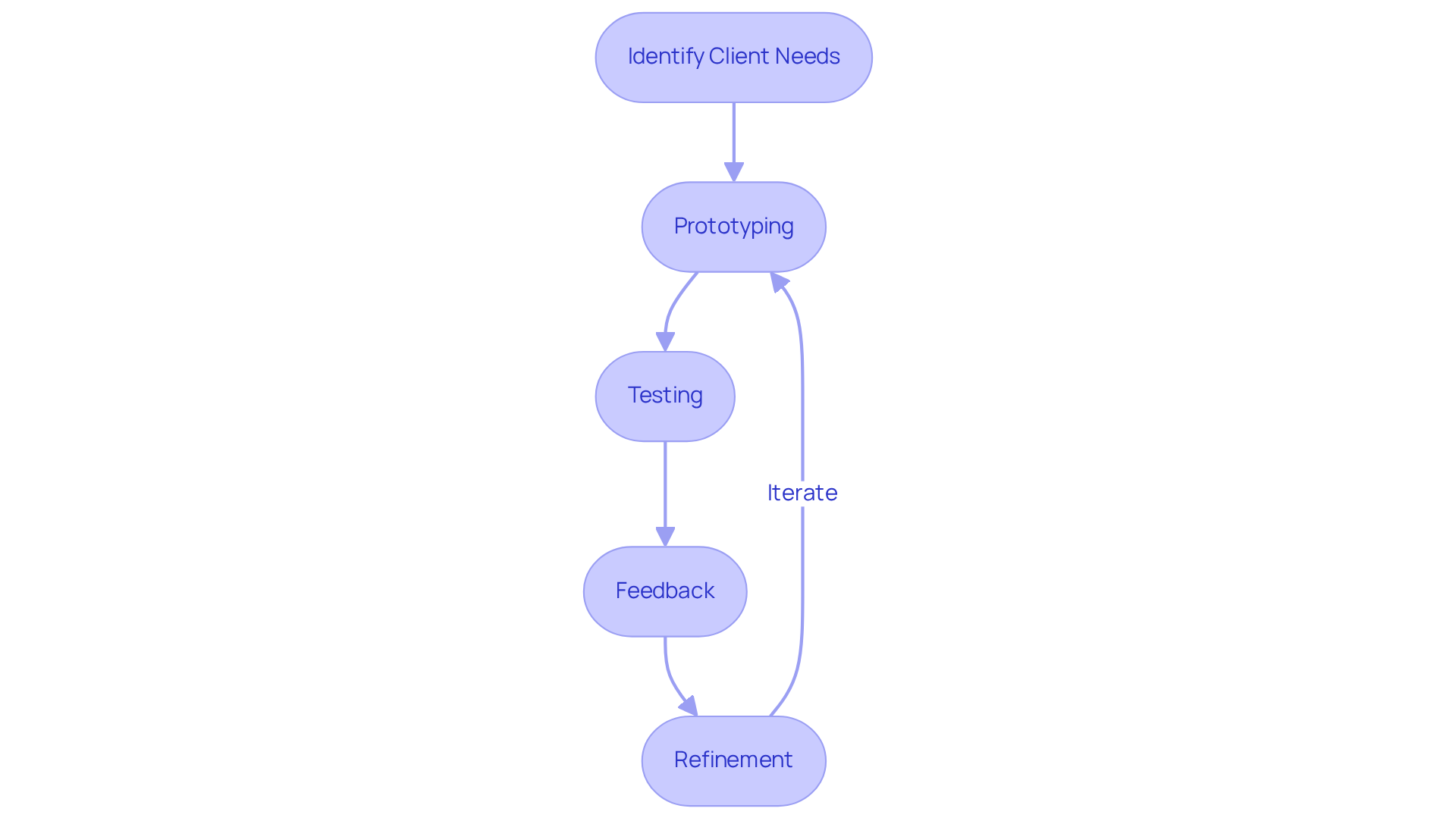 This flowchart shows the steps in the iterative design process. Start at the top with identifying client needs, then move through prototyping, testing, and gathering feedback. The arrows indicate how each step leads to the next, and the loop back to prototyping shows that this process is repeated to improve the design continuously. This flowchart shows the steps in the iterative design process. Start at the top with identifying client needs, then move through prototyping, testing, and gathering feedback. The arrows indicate how each step leads to the next, and the loop back to prototyping shows that this process is repeated to improve the design continuously.