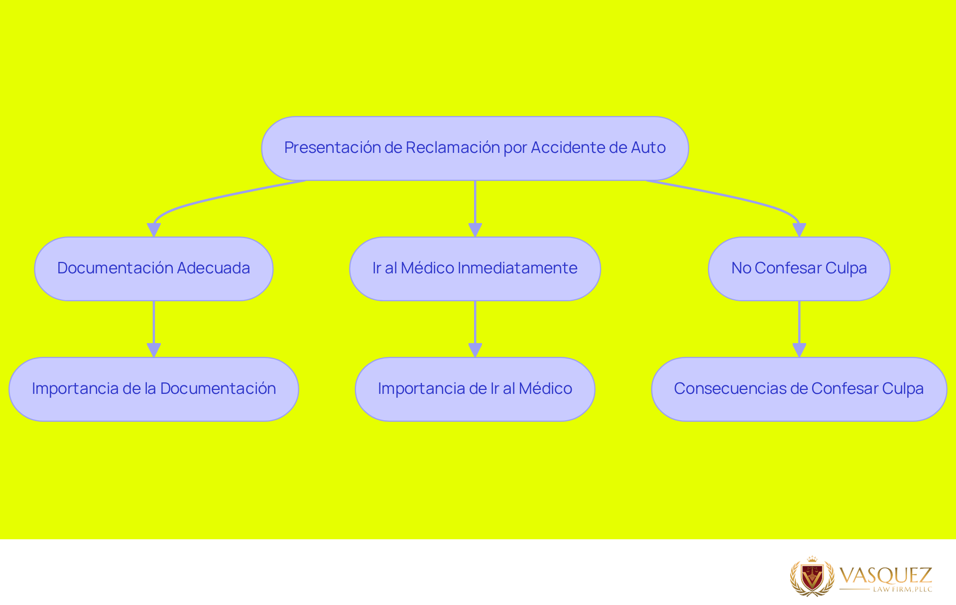 El flowchart muestra los pasos importantes que debes seguir y las cosas que debes evitar al presentar tu reclamación. Cada cuadro representa una acción clave, y las flechas indican cómo se conectan entre sí.