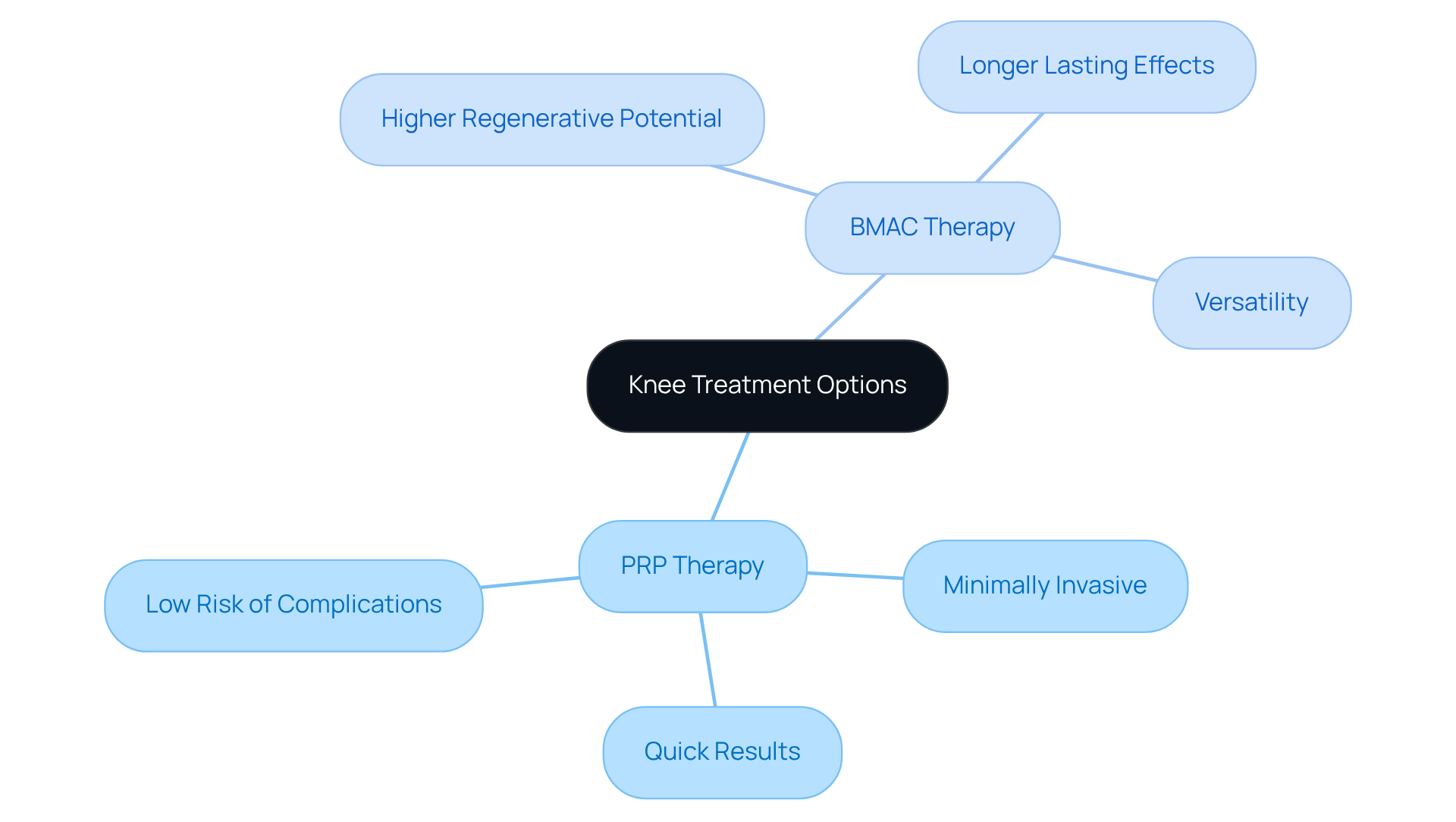 The central node represents the overall topic of knee treatment options. Each main branch shows a specific therapy, and the sub-branches detail the benefits of each. This layout helps you see at a glance what each treatment offers.