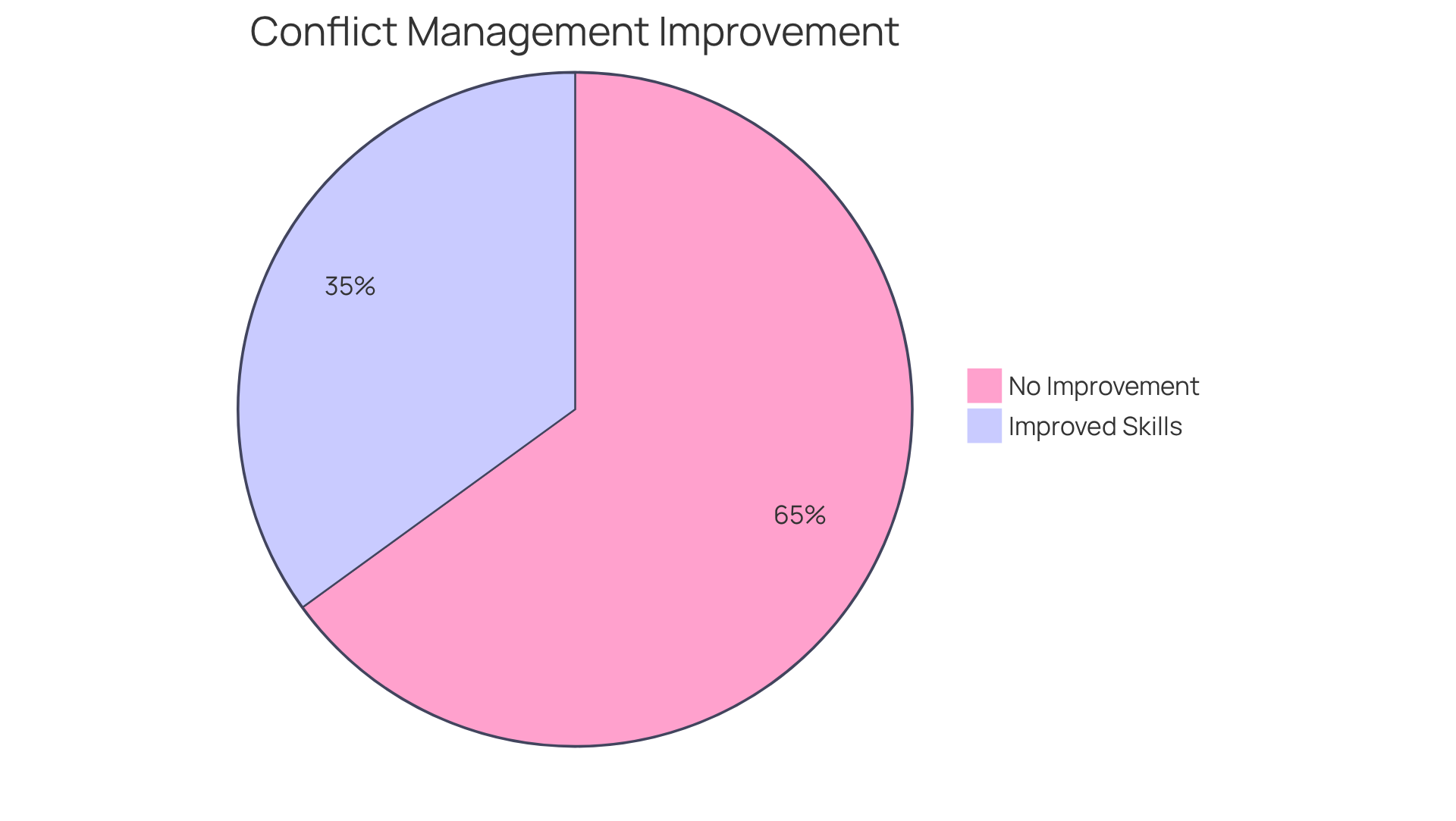 This chart shows the percentage of users who improved their conflict management skills after using Bunch.ai. The green slice represents those who improved, while the gray slice indicates those who did not see improvement. This chart shows the percentage of users who improved their conflict management skills after using Bunch.ai. The green slice represents those who improved, while the gray slice indicates those who did not see improvement.