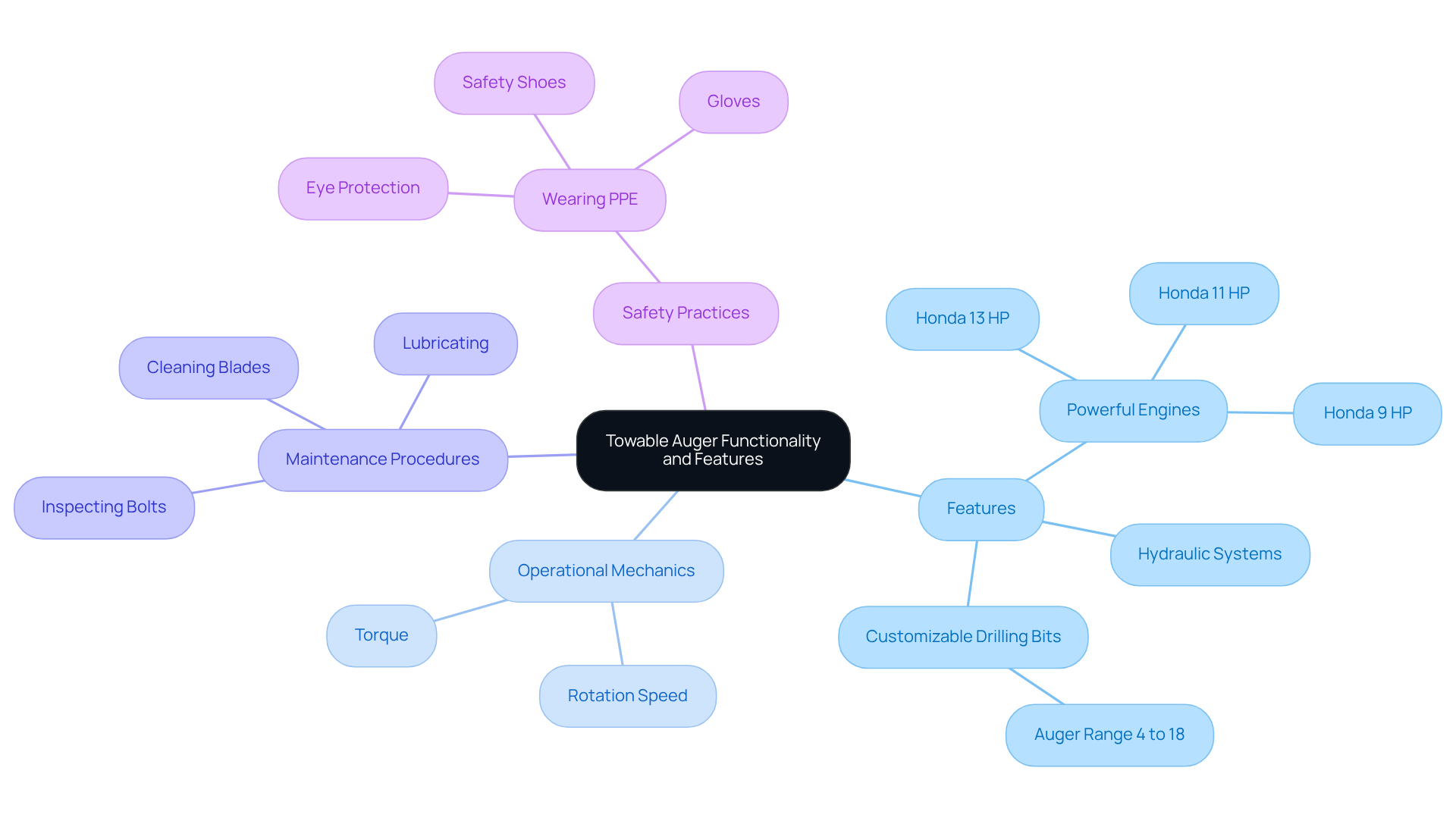 Start at the center with the main topic, then follow the branches to explore each aspect of towable augers, including their features, how they work, maintenance needs, and safety tips. Start at the center with the main topic, then follow the branches to explore each aspect of towable augers, including their features, how they work, maintenance needs, and safety tips.