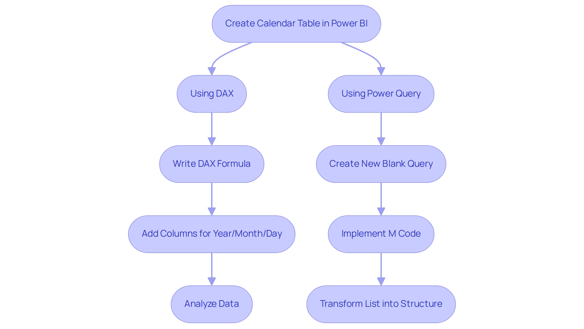 The flowchart illustrates two methods for calendar creation; blue represents DAX steps and green represents Power Query steps.