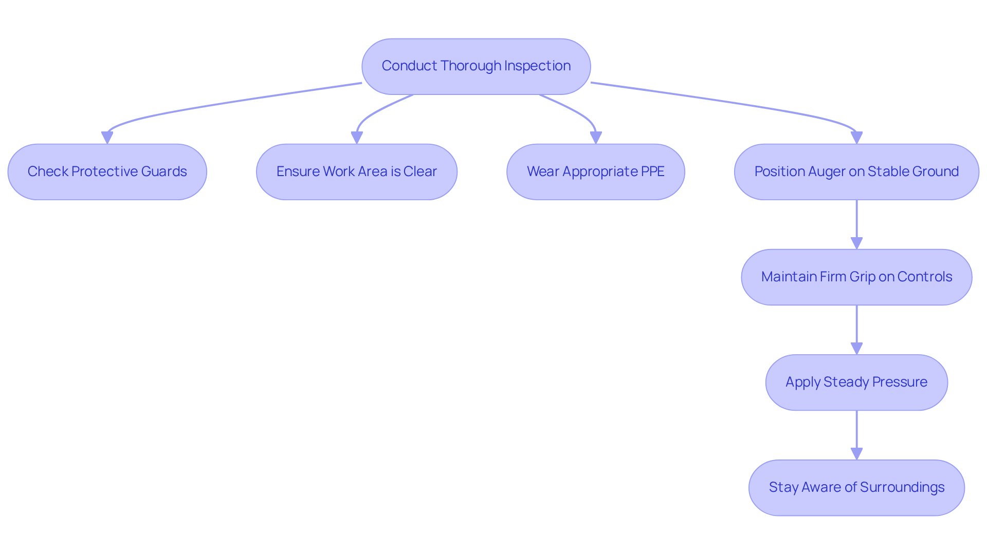 Each box represents a crucial step in ensuring safety while operating the auger. Follow the arrows to see the order of operations and remember that each step is important for preventing accidents and ensuring efficiency. Each box represents a crucial step in ensuring safety while operating the auger. Follow the arrows to see the order of operations and remember that each step is important for preventing accidents and ensuring efficiency.