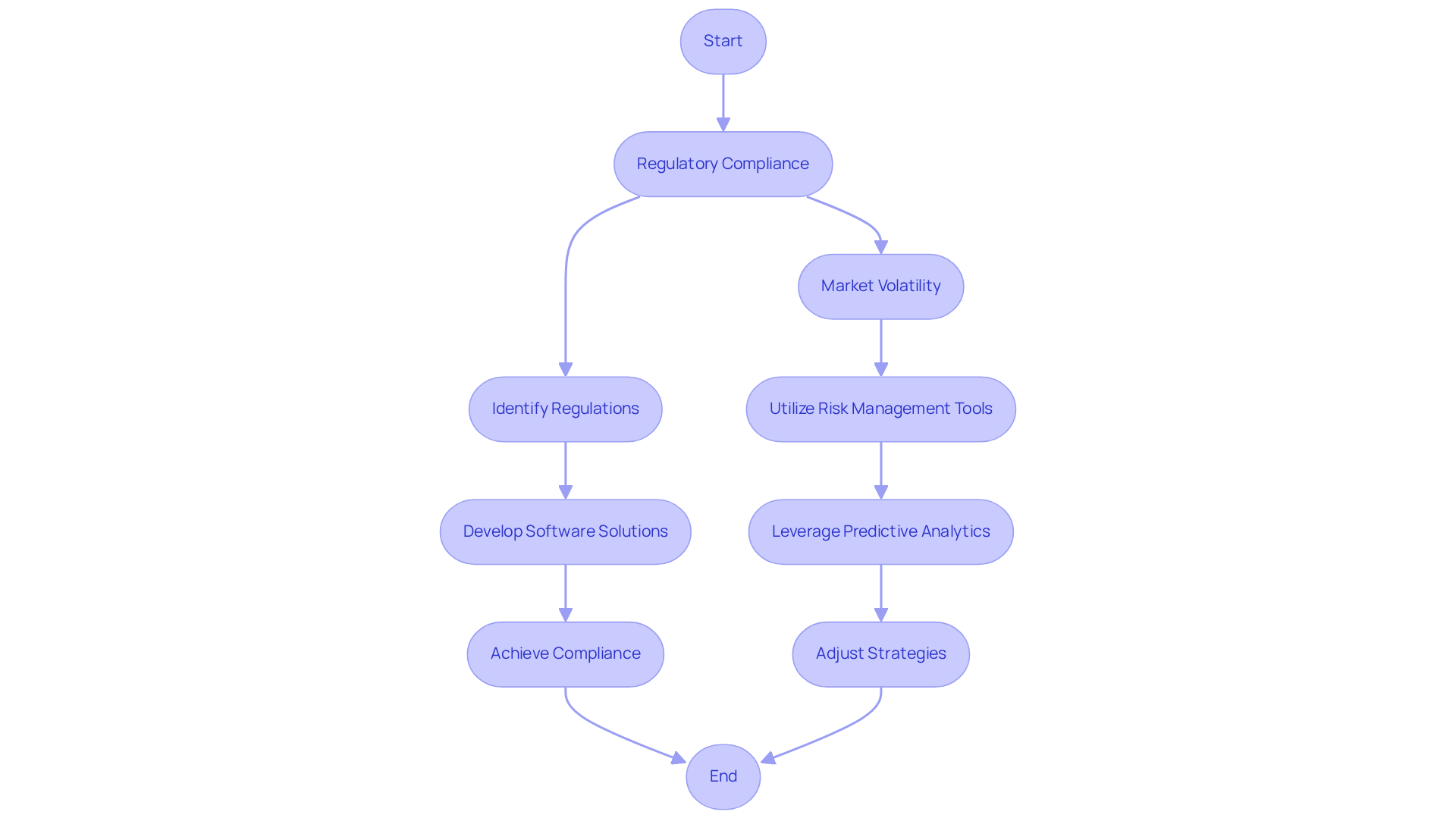 Follow the arrows to see how investment groups can tackle regulatory compliance and market volatility step by step. Each box represents an action or decision that helps navigate these challenges. Follow the arrows to see how investment groups can tackle regulatory compliance and market volatility step by step. Each box represents an action or decision that helps navigate these challenges.