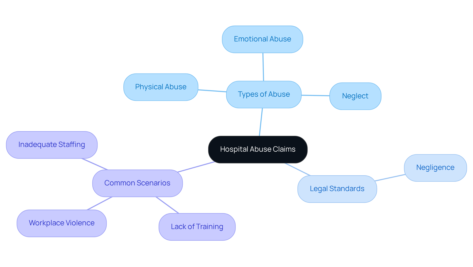 The central node represents the overall topic of hospital abuse claims. Each branch shows a different aspect of the topic, helping you see how they connect. The sub-branches provide specific details, making it easier to grasp the complexities of hospital mistreatment. The central node represents the overall topic of hospital abuse claims. Each branch shows a different aspect of the topic, helping you see how they connect. The sub-branches provide specific details, making it easier to grasp the complexities of hospital mistreatment.