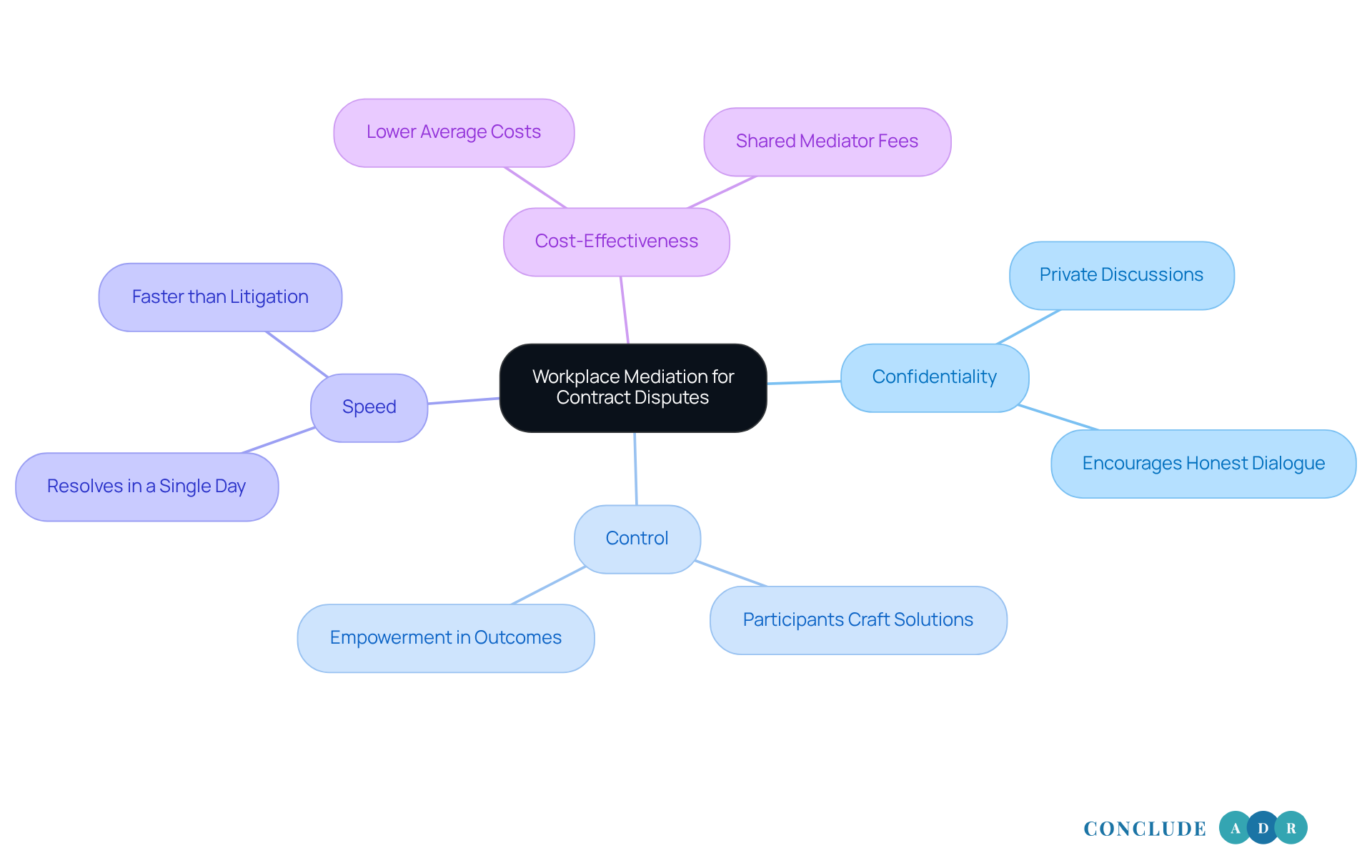 Start at the center with the main concept of mediation, and follow the branches to discover the key benefits. Each color represents a different benefit, helping you visualize how they support the overall idea.