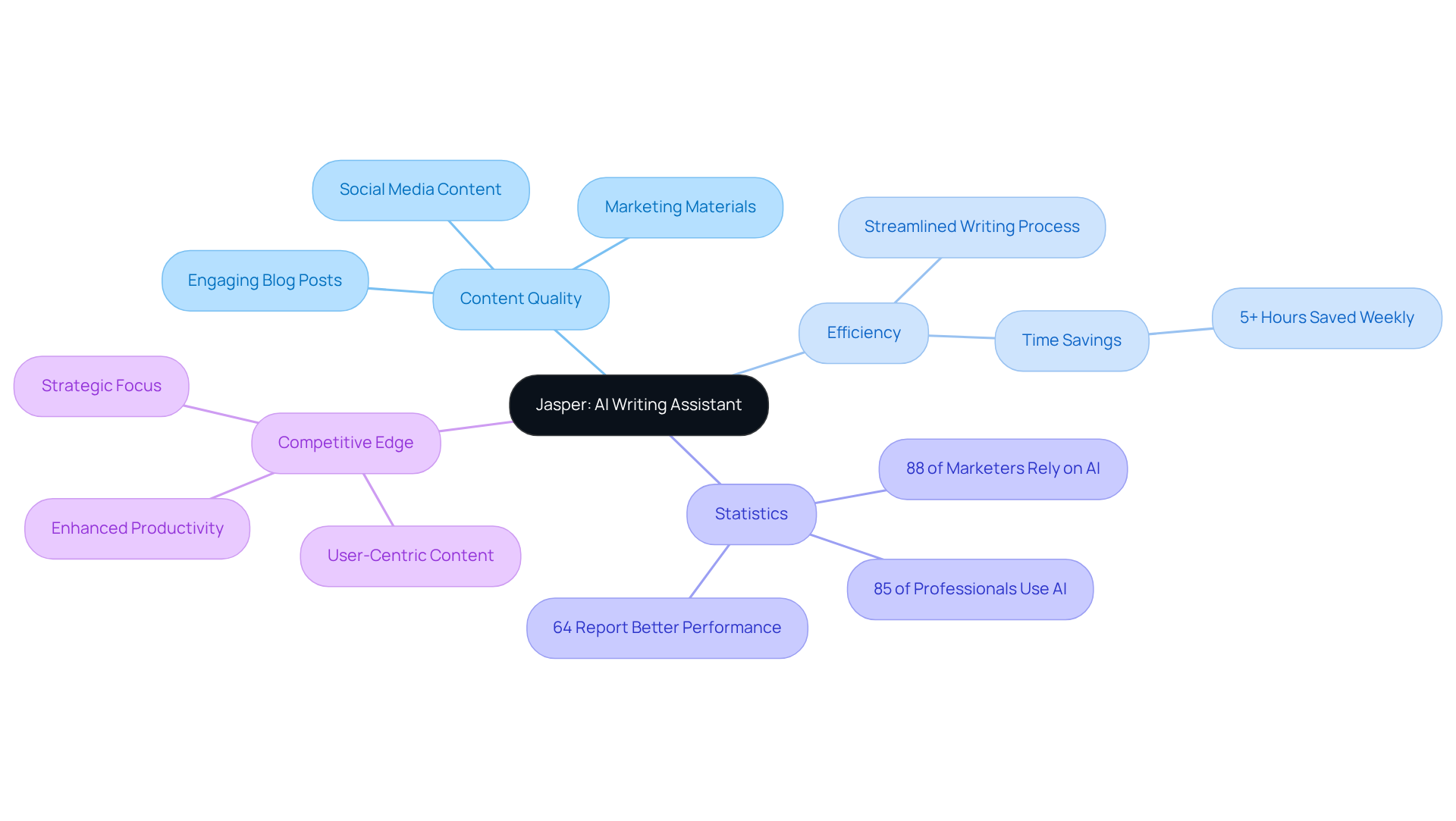 The center of the mindmap represents Jasper as an AI writing assistant. The branches illustrate various benefits and statistics related to AI in content creation, showing how they all relate back to the main idea.