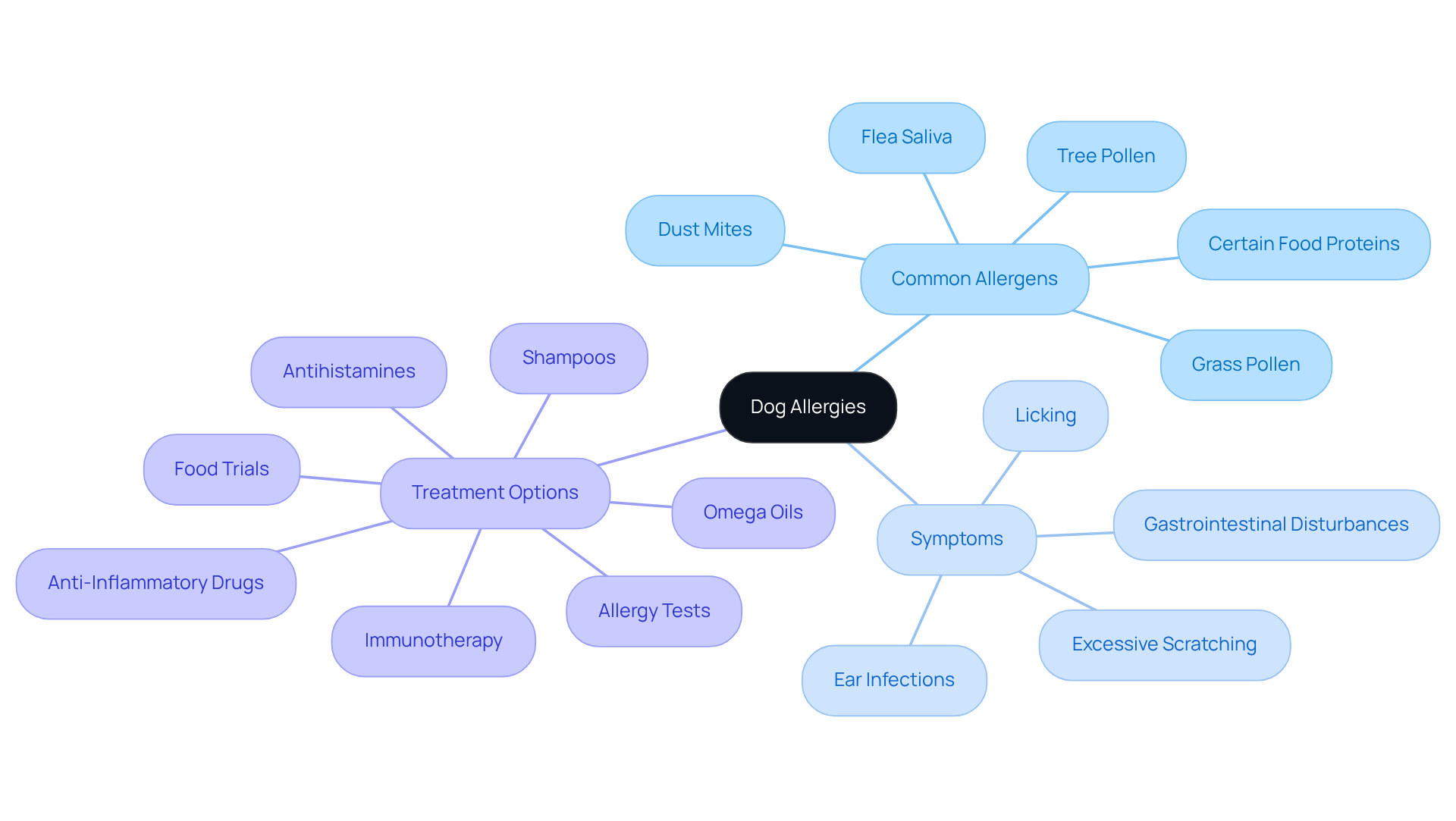 The center represents dog allergies, with branches showing common allergens, symptoms that may occur, and various treatment options. Each branch helps you see how these elements are connected, making it easier to understand your dog's needs.