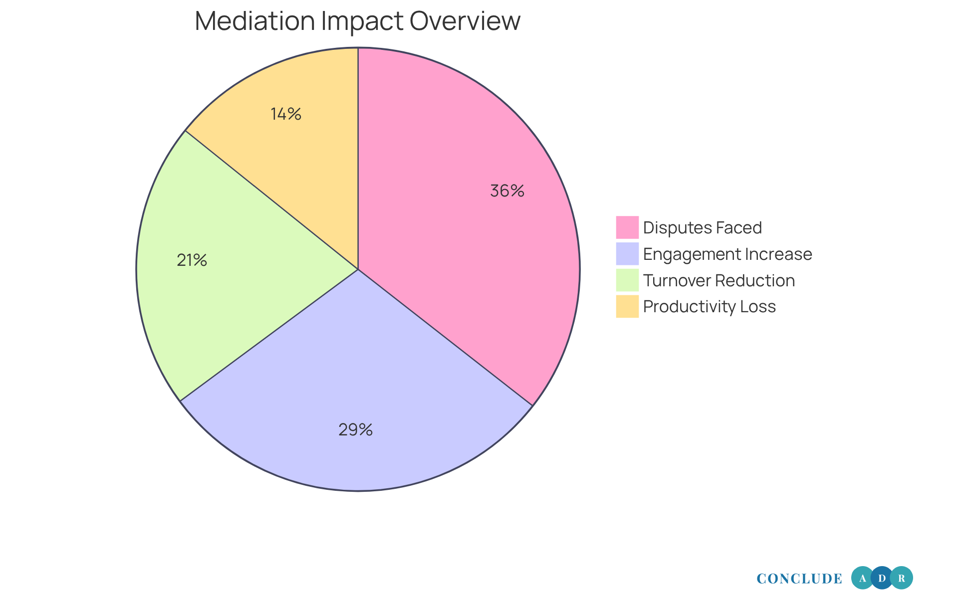 Each slice represents a different aspect of how mediation affects the workplace: the larger the slice, the more significant the impact. For example, the blue slice shows how many employees face disputes, while the green slice highlights the positive change in engagement due to effective mediation.