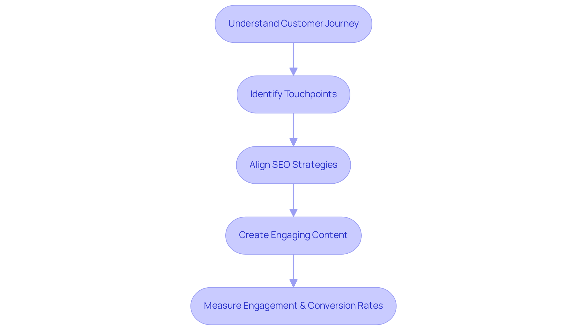 Each box represents a step in the process of enhancing customer engagement through SEO. Follow the arrows to see how understanding the customer journey leads to actionable strategies that improve your brand's performance.