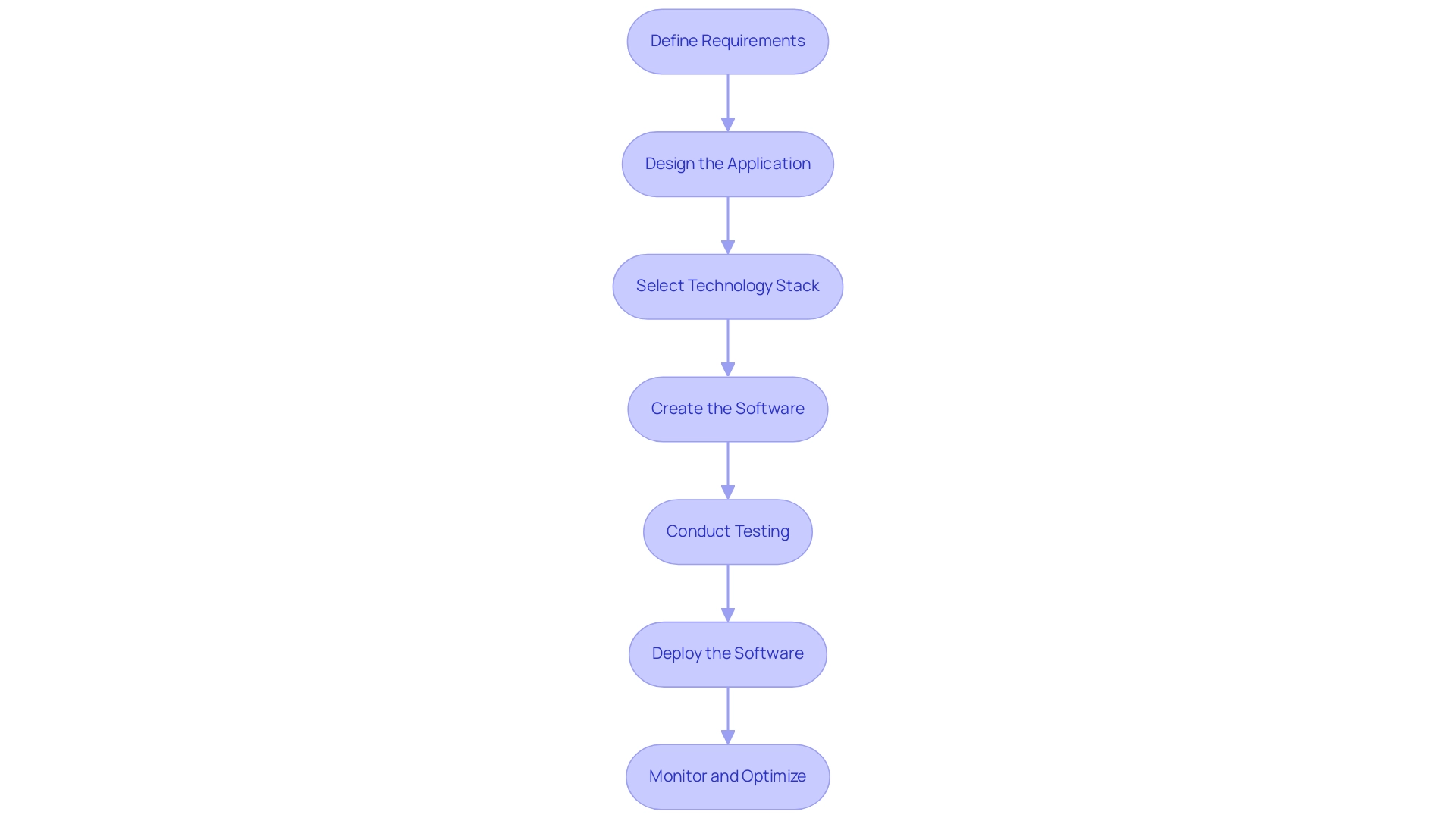 Each box represents a step in the application development process, and the arrows indicate the sequence of steps.