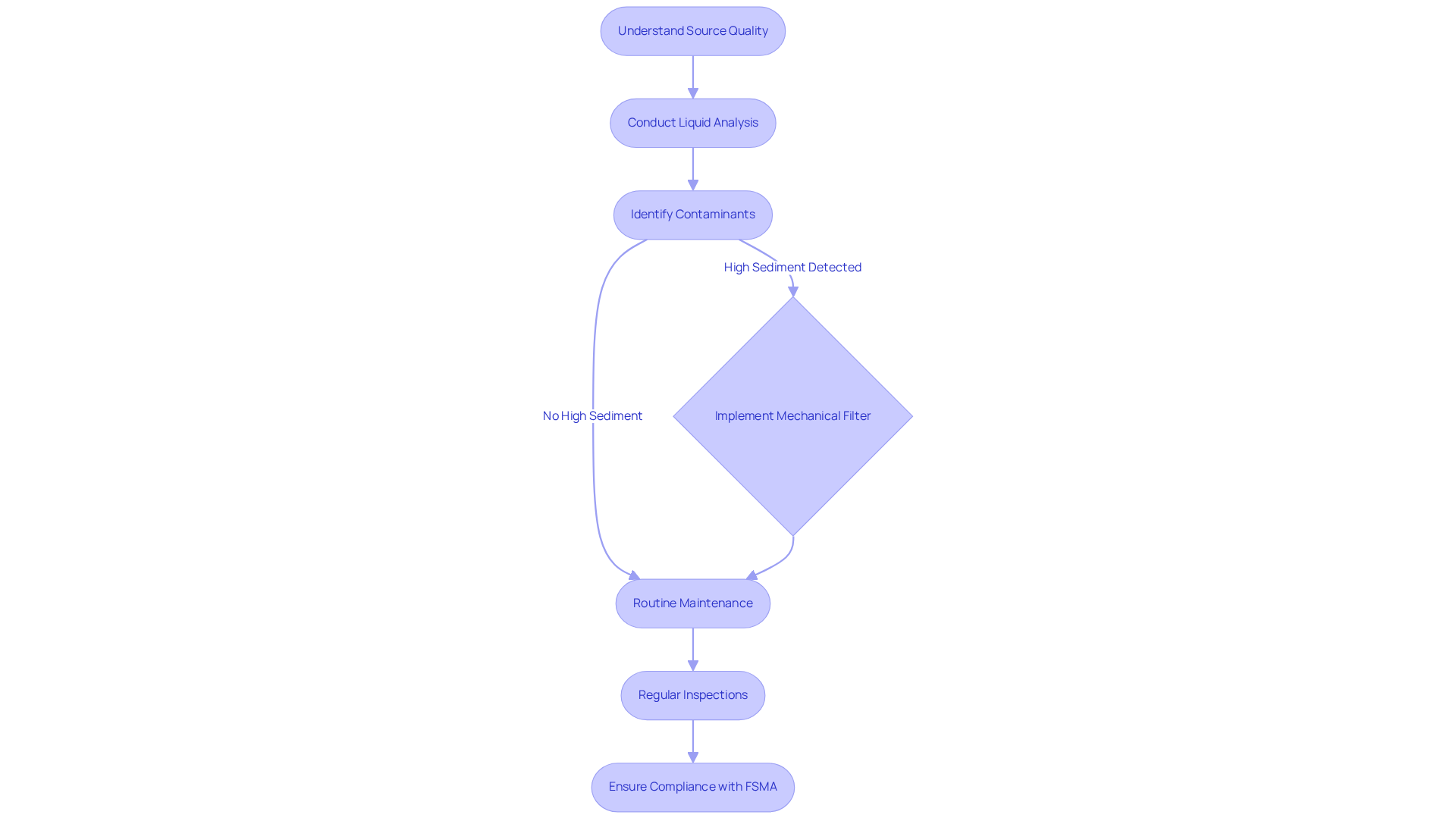 This flowchart outlines the steps farmers should take to ensure their water filtration systems are effective and compliant. Follow the arrows to see the order of actions, from understanding the water source to ensuring safety standards are met.
