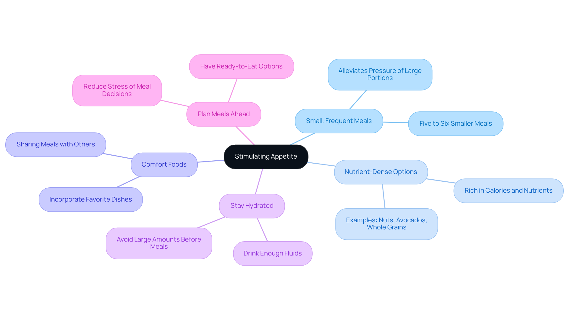 At the center is the main goal of stimulating appetite. Each branch represents a strategy you can adopt, and the smaller branches provide more detail about how to implement each suggestion.