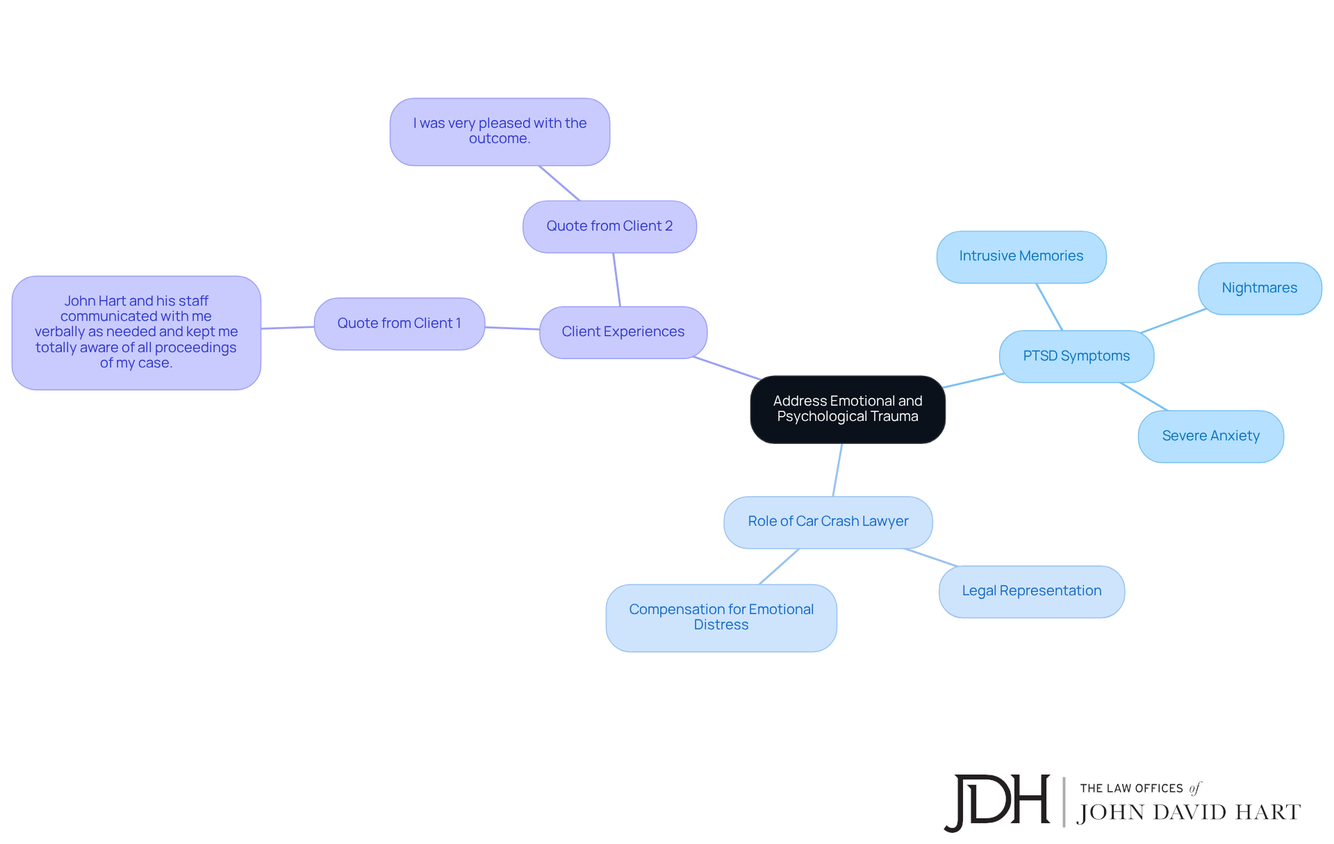 The central node represents the main topic, while branches show related aspects like symptoms of trauma, the importance of legal help, and real client experiences. Each color-coded branch helps you navigate through the different elements of recovery.