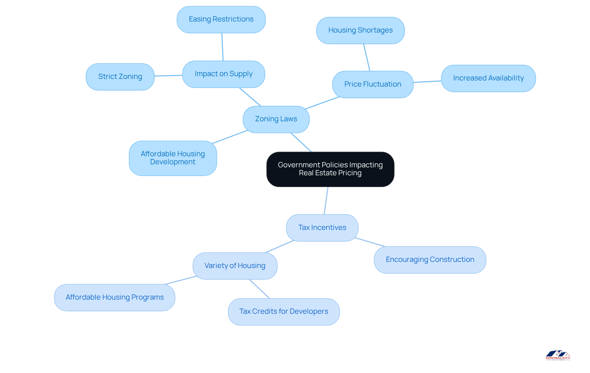 The central node represents government policies, with branches showing how zoning laws and tax incentives affect real estate pricing and availability. Each sub-branch dives deeper into specific impacts, creating a visual map of interrelated factors.