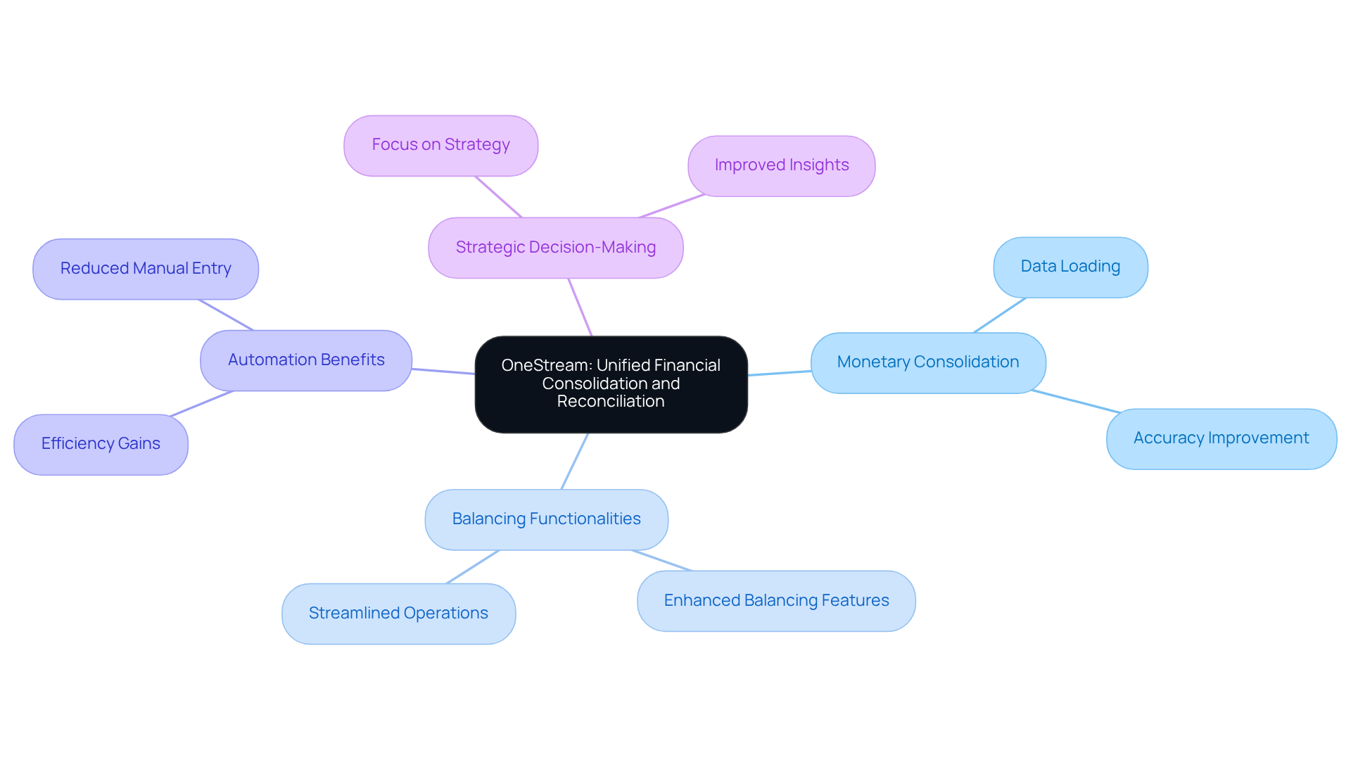 Start at the center with OneStream, then explore the branches to see its main features and how they contribute to better financial management.